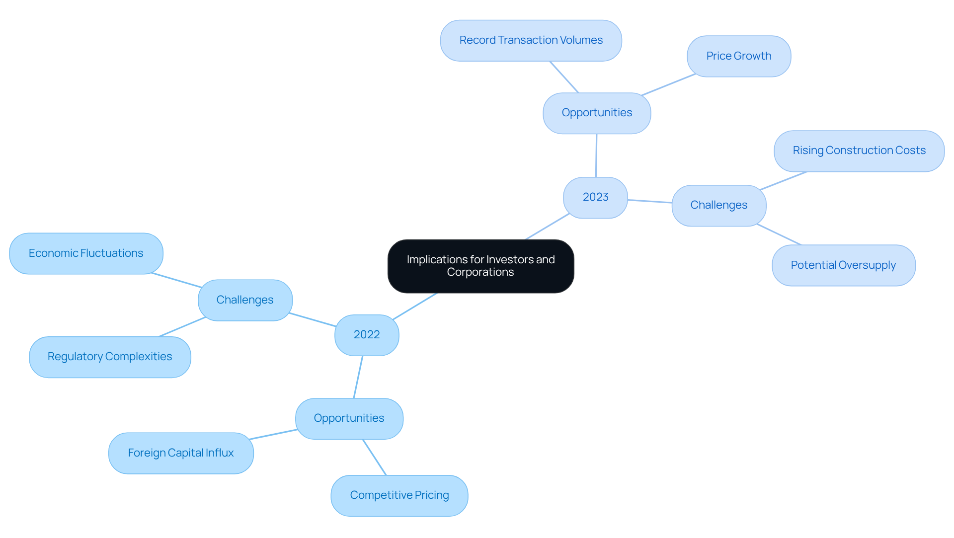 The central node represents the overall implications for investors and corporations. Each branch shows the key opportunities and challenges for the respective years, helping you see how the market has evolved. The central node represents the overall implications for investors and corporations. Each branch shows the key opportunities and challenges for the respective years, helping you see how the market has evolved.