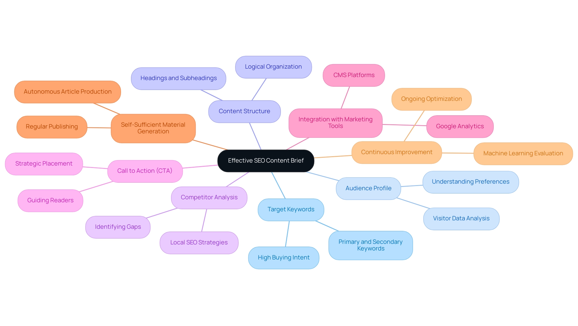 Each branch represents a component of the SEO content brief, with distinct colors indicating different areas of focus.