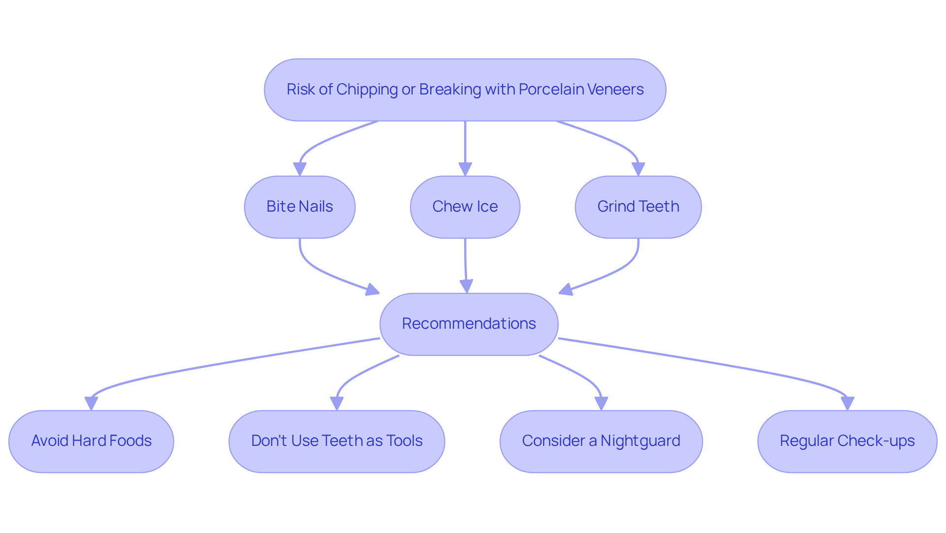 This flowchart shows the risks to your porcelain veneers and the steps you can take to protect them. Start at the top with the risks, follow the arrows to see what habits to avoid, and then check out the recommendations for keeping your smile safe and beautiful.