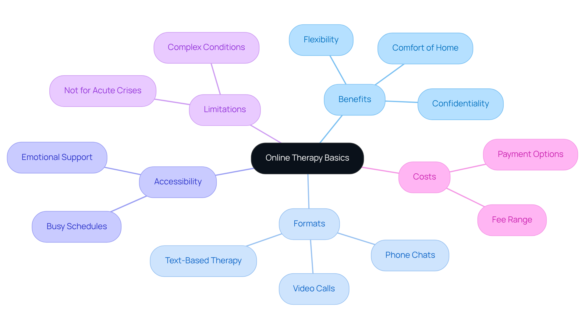 This mindmap helps you see the key components of online therapy. Start at the center with the basics, then follow the branches to explore benefits, formats, accessibility, limitations, and costs. Each branch shows how these elements relate to the overall concept of online therapy.