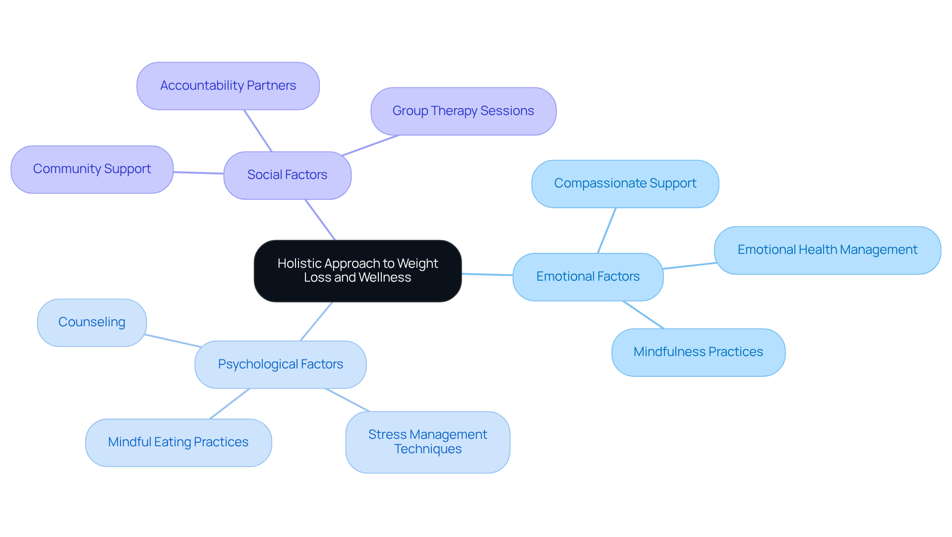 The center represents the overall approach to weight loss. Each branch shows a different factor that influences your journey, with further details on how we support you in each area.