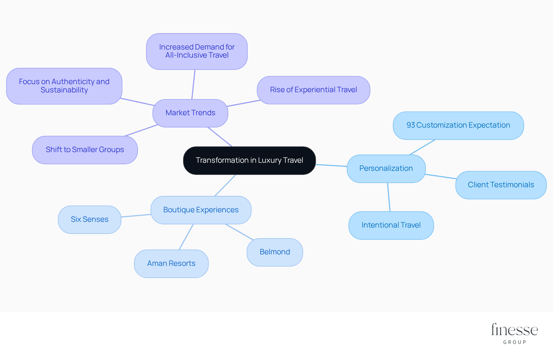 The center represents the overall change in luxury travel, while branches illustrate specific trends and examples. Each colored branch showcases different aspects of the transformation, helping you see how they relate to the bigger picture.