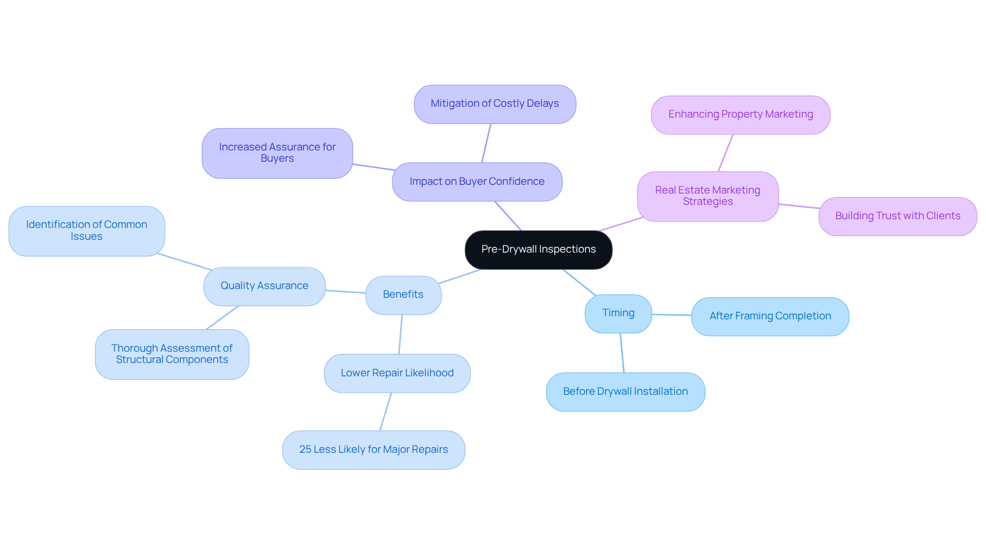 Start at the center with the main topic of pre-drywall inspections, then explore the branches to see how timing, benefits, and marketing strategies are interconnected. Each branch highlights a different aspect of the inspections, making it easy to understand their importance.