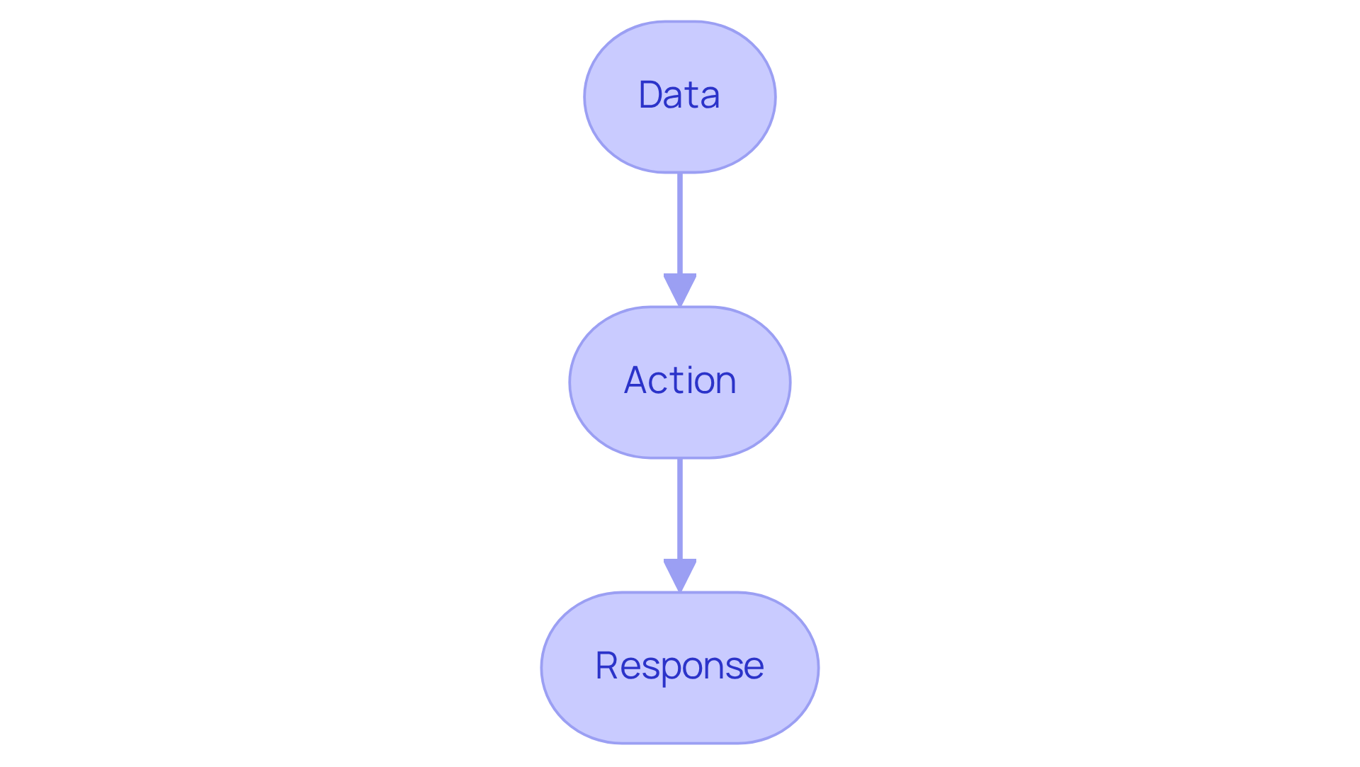Each box represents a step in the patient care process: data collection, actions taken, and the patient's response. Follow the arrows to see how each step relates to the others.