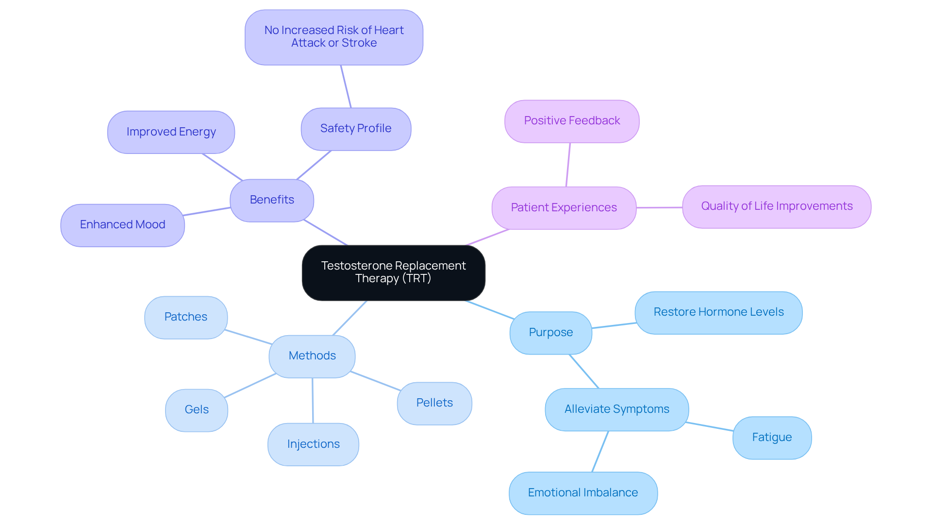 This mindmap starts with TRT at the center, branching out to show its purpose, various methods, benefits, and real patient experiences. Each branch represents a different aspect of TRT, helping you understand how they all connect and contribute to the overall treatment approach.