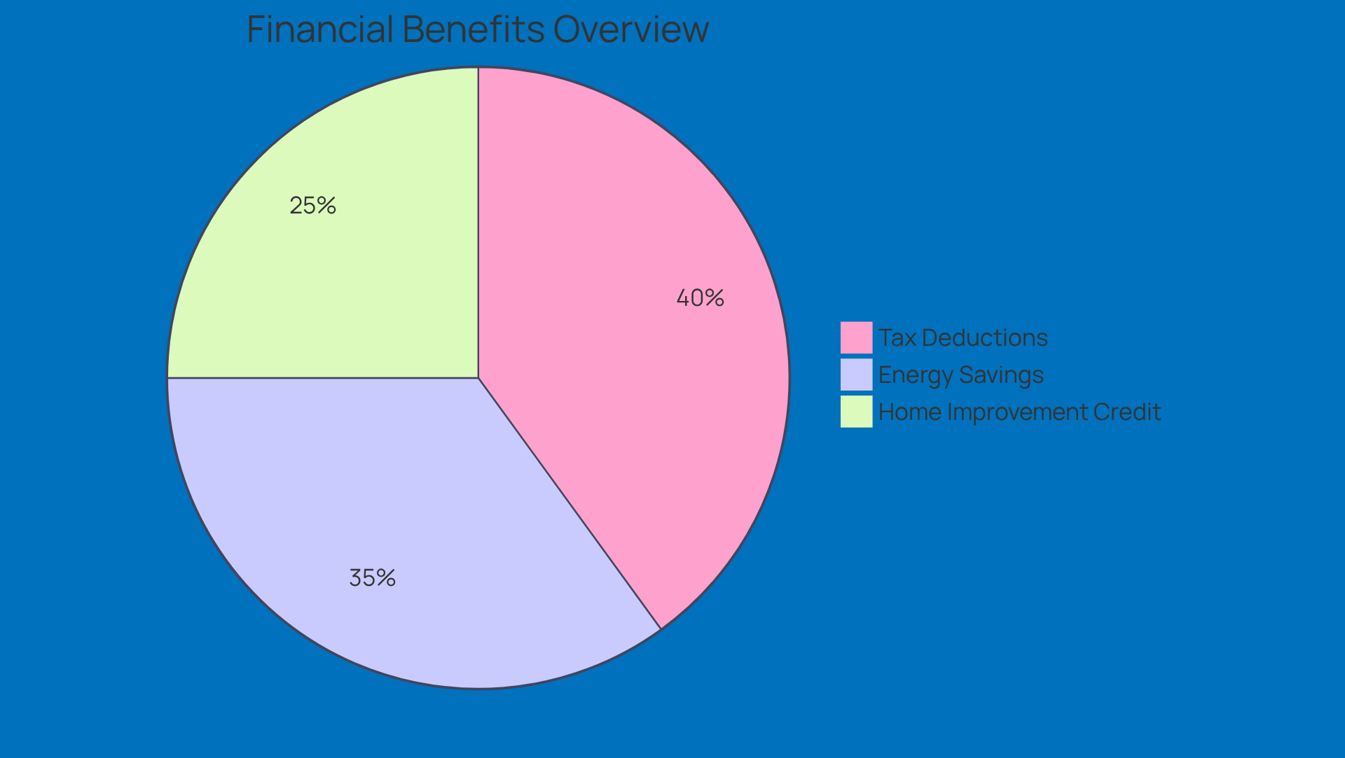 Each slice of the pie shows a different way you can save money by upgrading to energy-efficient systems. The bigger the slice, the more significant that benefit is to your overall savings!