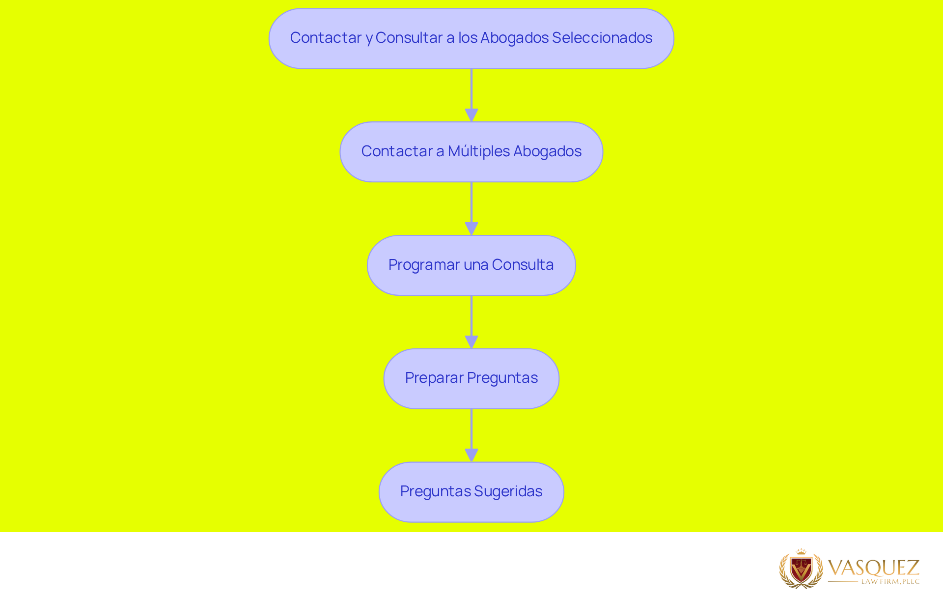 Este diagrama muestra los pasos que debes seguir para contactar y consultar a los abogados. Comienza contactando a varios abogados, luego programa una consulta y prepara tus preguntas. Sigue las flechas para ver cómo avanzar en el proceso.