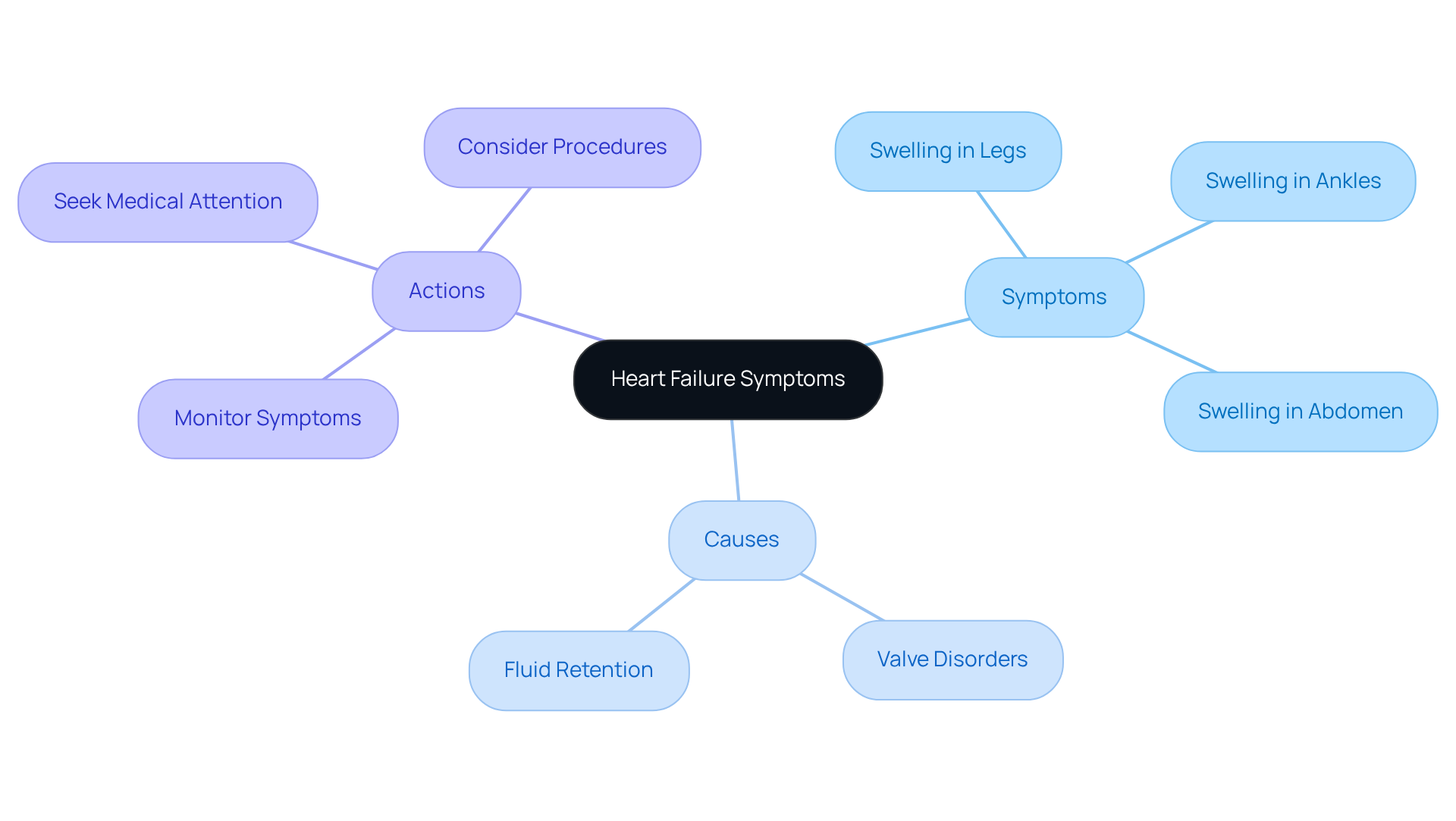 The central idea is heart failure symptoms, with branches showing specific symptoms, their causes, and steps to take if symptoms are noticed. Follow the branches to understand the connections and the importance of timely action.