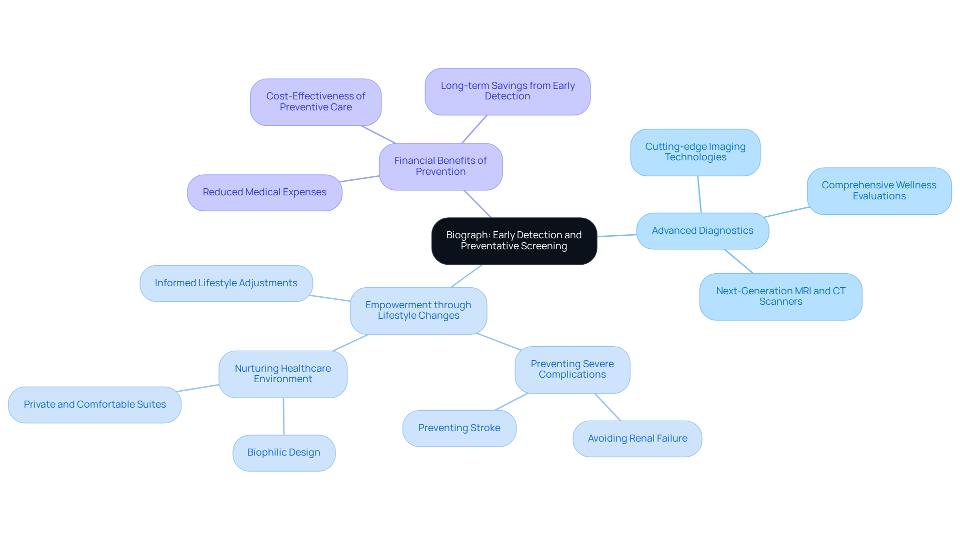Start at the center with Biograph's focus on health. Follow the branches to discover how early detection, empowerment, and financial benefits connect to promote a healthier life.