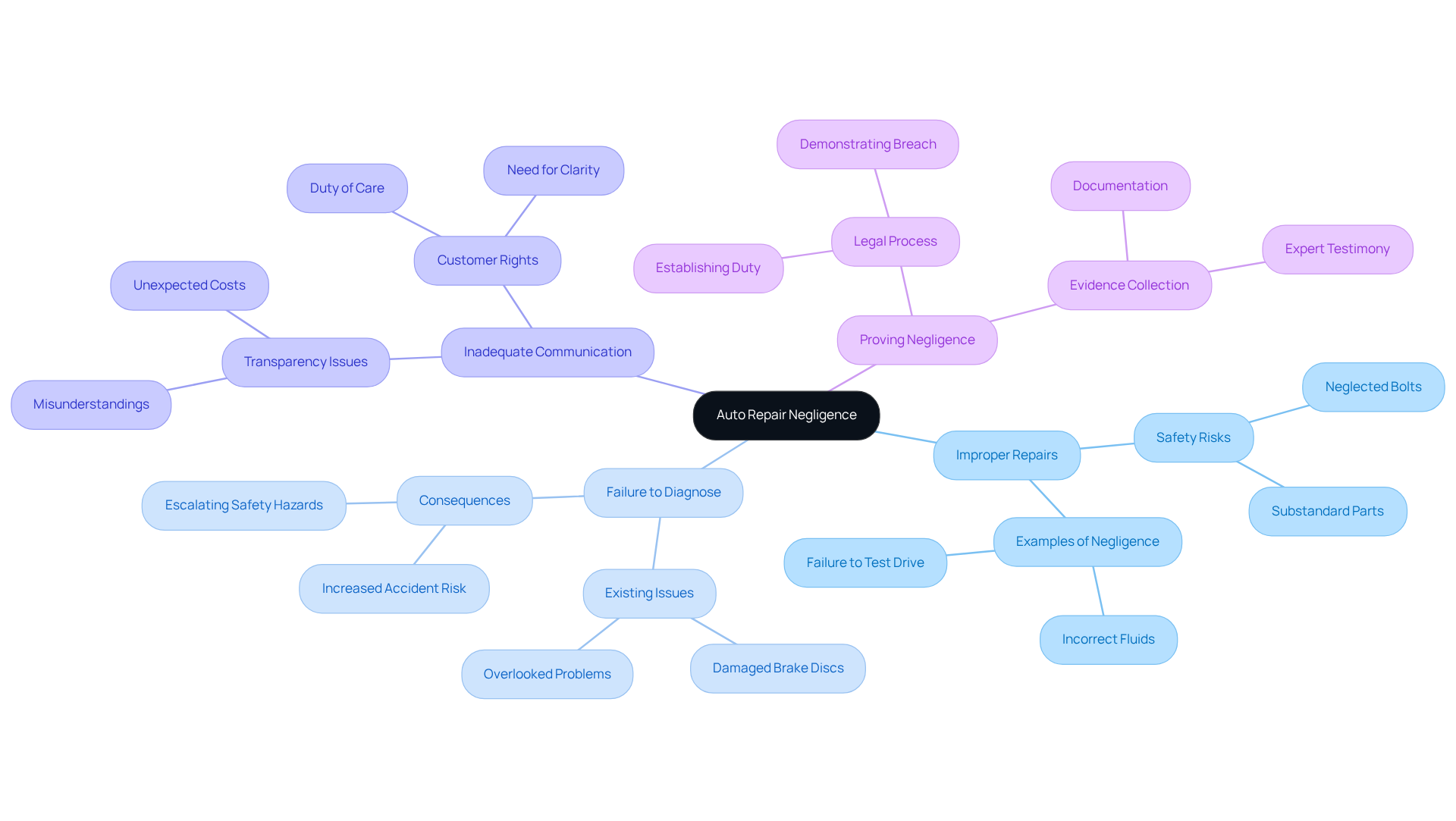 This mindmap starts with the main topic of auto repair negligence at the center. Each branch represents a critical aspect of negligence, and the sub-branches provide more details. Follow the branches to explore how each part connects to the overall theme, helping you understand the complexities of auto repair negligence. This mindmap starts with the main topic of auto repair negligence at the center. Each branch represents a critical aspect of negligence, and the sub-branches provide more details. Follow the branches to explore how each part connects to the overall theme, helping you understand the complexities of auto repair negligence.