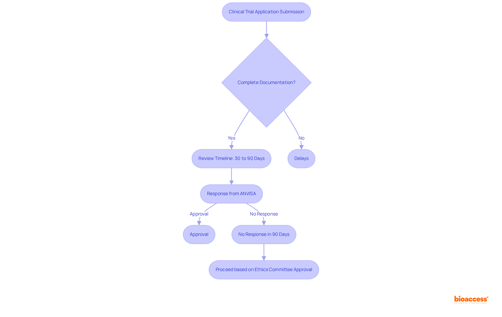 This chart guides you through the steps of the ANVISA review process — from submitting your application to the outcome based on ANVISA's response, with options for delays and alternative paths if no response is received. This chart guides you through the steps of the ANVISA review process — from submitting your application to the outcome based on ANVISA's response, with options for delays and alternative paths if no response is received.
