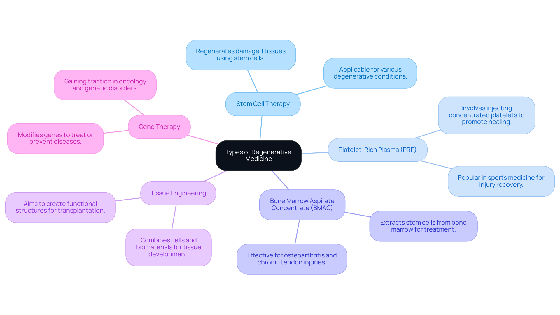 This mindmap starts with the main topic of regenerative medicine at the center. Each branch represents a different treatment type, and you can follow the lines to see how they relate to the central theme. The descriptions provide a quick overview of what each treatment involves, helping you understand the options available.