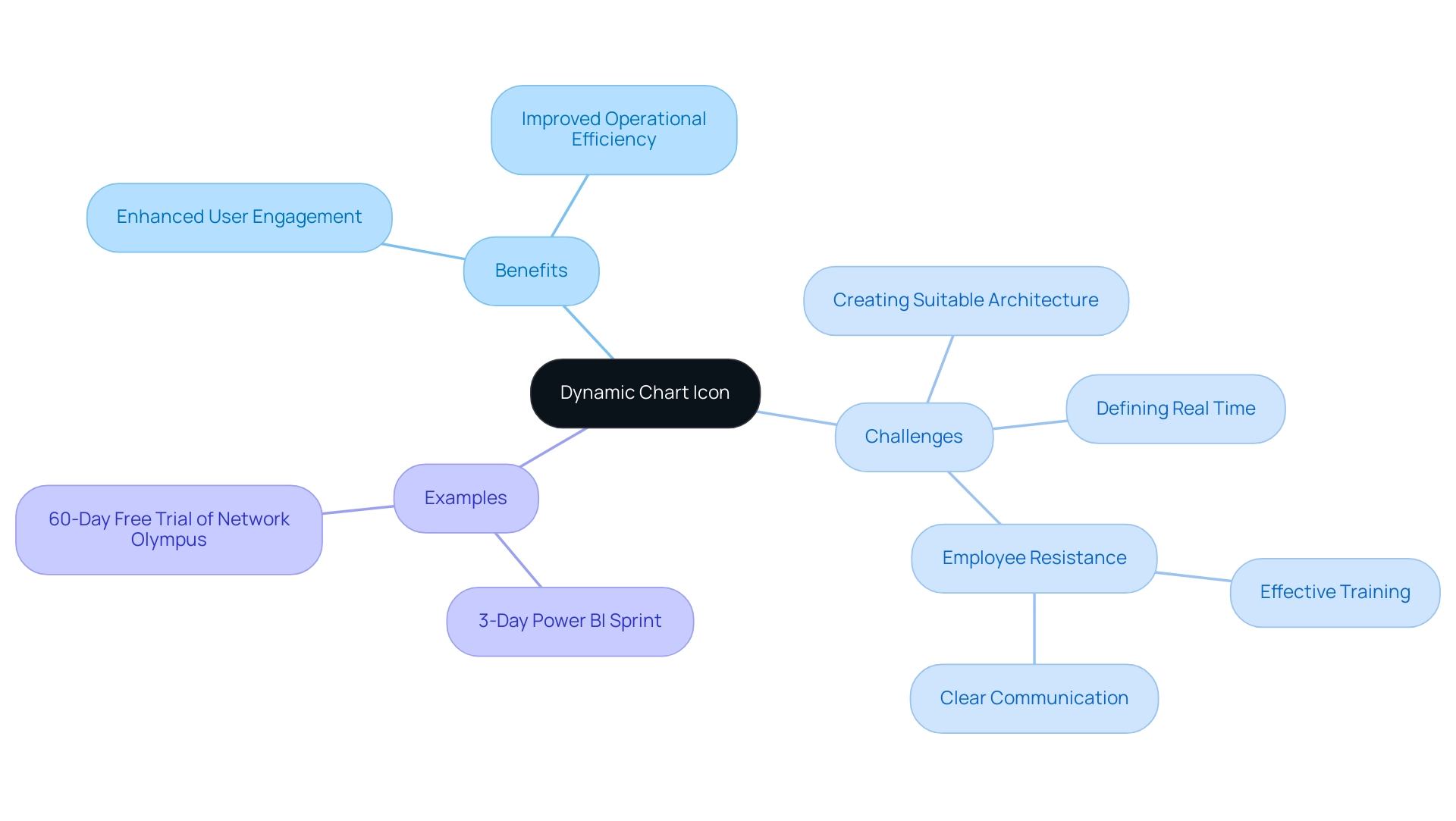 The central node represents the main concept. Branches indicate key categories: Benefits, Challenges, and Examples, with distinct colors for each category.