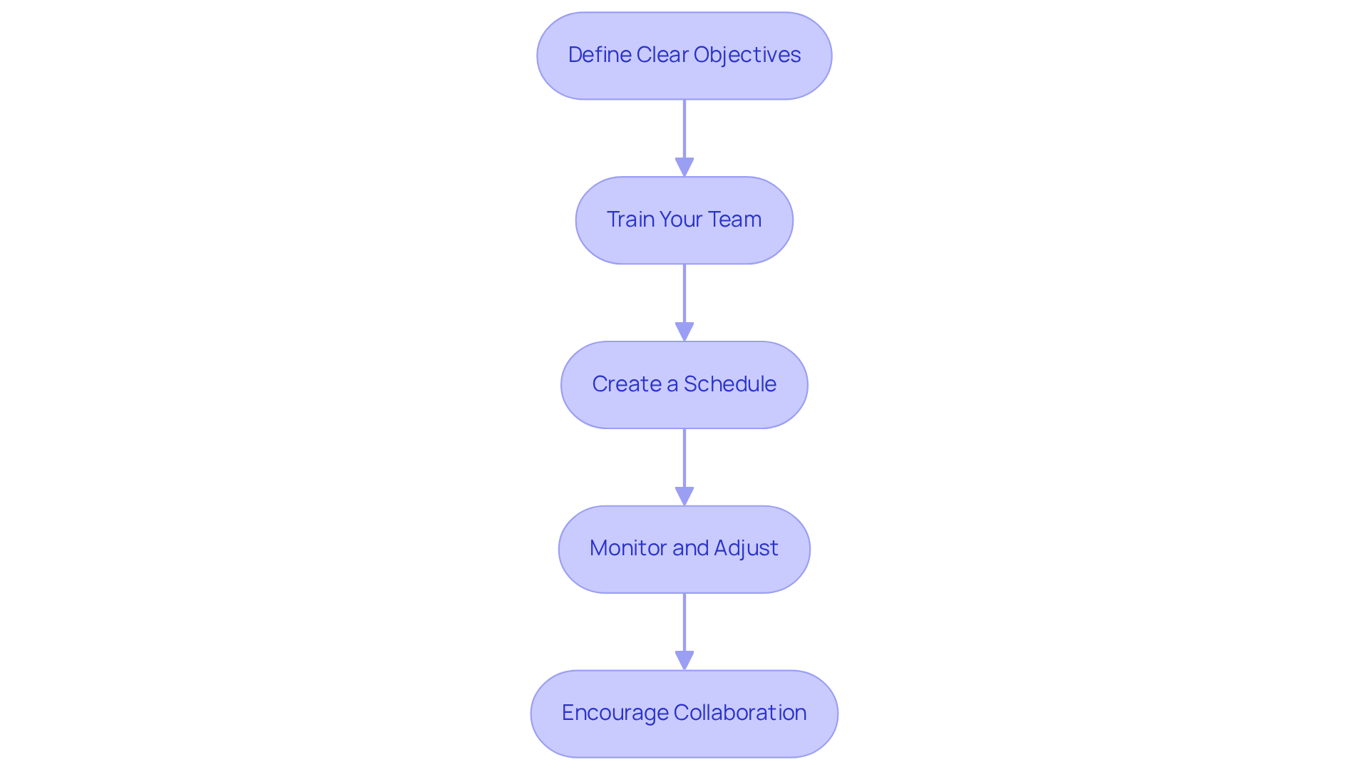 Each box represents a key strategy for using content generation tools effectively. Follow the arrows to see the order in which these strategies should be implemented to maximize your marketing efforts.