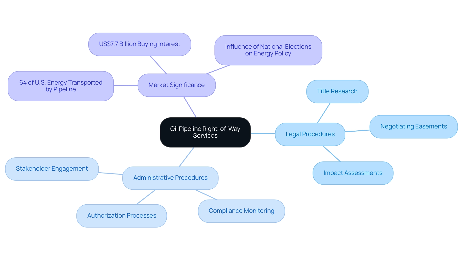 Each branch represents a key component of ROW services; colors differentiate the categories of information (Legal, Administrative, Market).