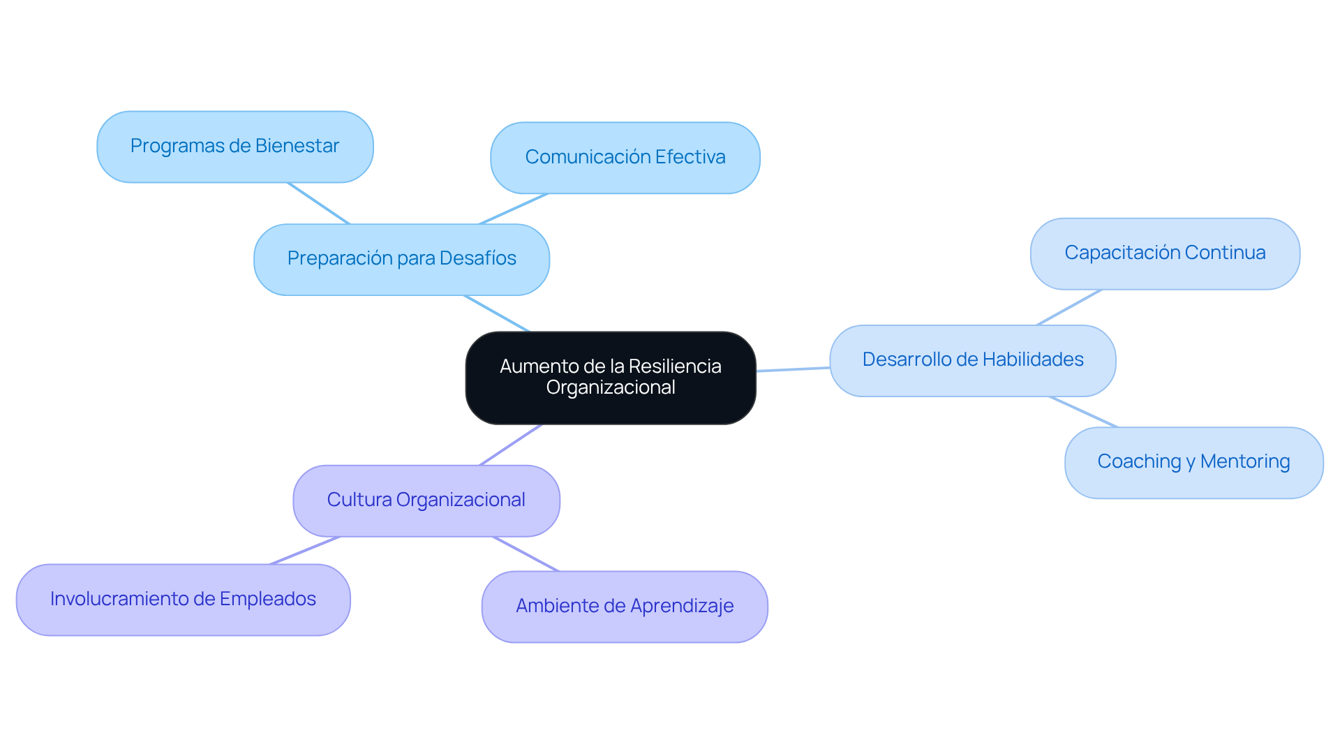 Este mapa mental muestra cómo la gestión del cambio puede aumentar la resiliencia en las organizaciones. Cada rama representa una ventaja clave, y las sub-ramas ofrecen ejemplos específicos de cómo se puede implementar esta gestión para adaptarse y prosperar.