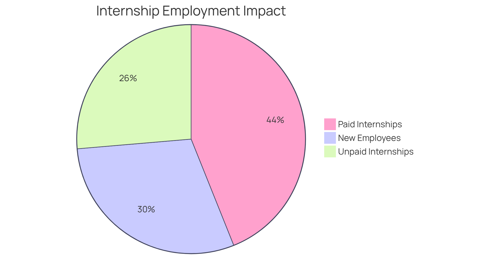 Each segment of the pie chart shows the proportion of internships that lead to job offers — the larger the segment, the more impactful that experience is for securing a job. Each segment of the pie chart shows the proportion of internships that lead to job offers — the larger the segment, the more impactful that experience is for securing a job.