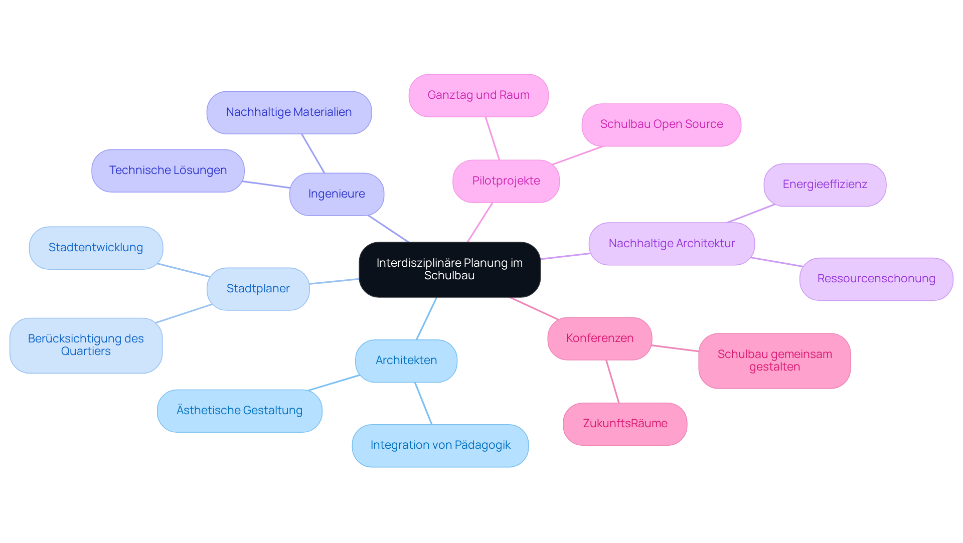 Im Zentrum steht die interdisziplinäre Planung. Die Äste zeigen die verschiedenen Fachrichtungen und Konzepte, die zusammenarbeiten, um innovative Lösungen für Schulgebäude zu entwickeln. Im Zentrum steht die interdisziplinäre Planung. Die Äste zeigen die verschiedenen Fachrichtungen und Konzepte, die zusammenarbeiten, um innovative Lösungen für Schulgebäude zu entwickeln.