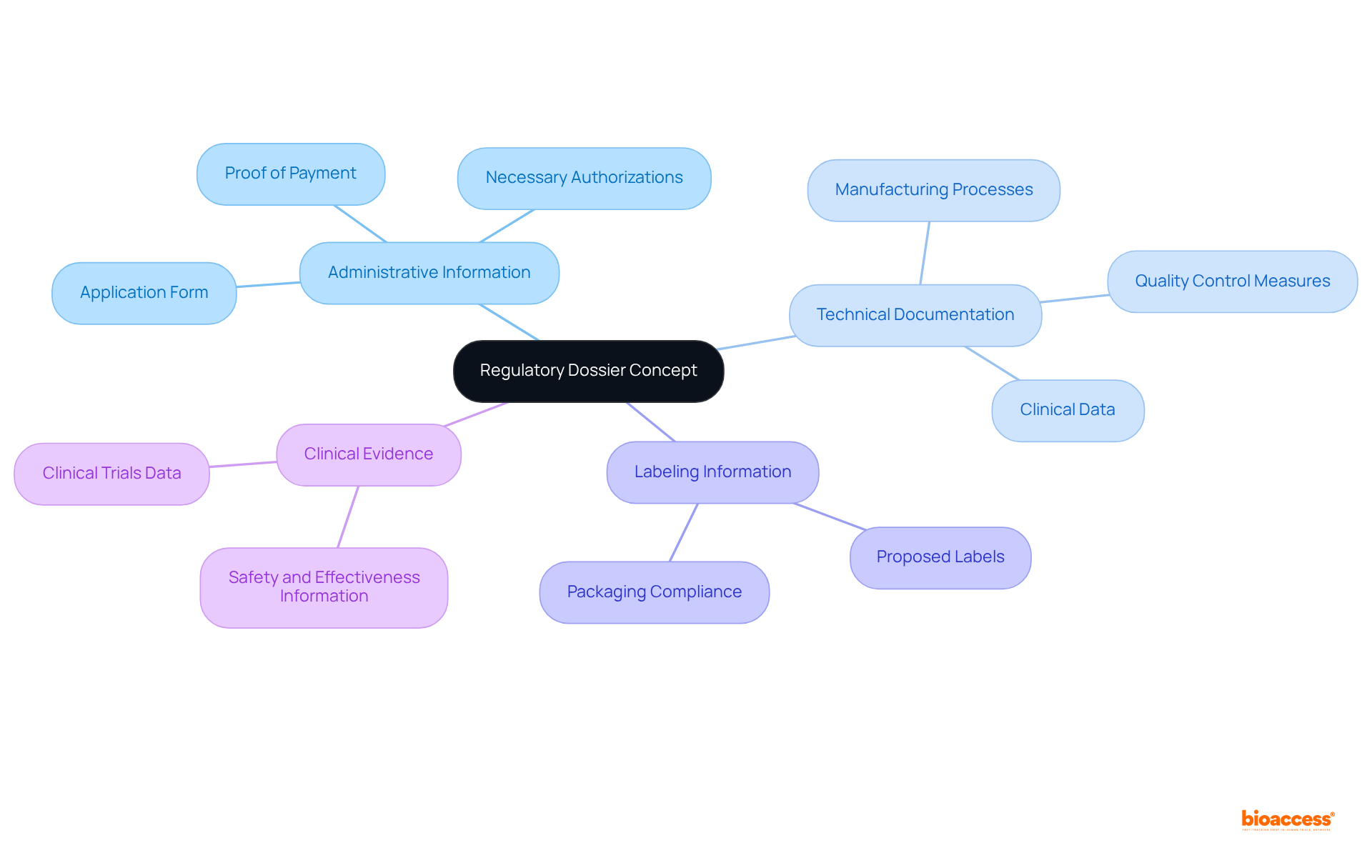 The central node represents the main idea, and each branch shows a key component of the regulatory dossier. Follow the branches to see the specific details related to each component. The central node represents the main idea, and each branch shows a key component of the regulatory dossier. Follow the branches to see the specific details related to each component.