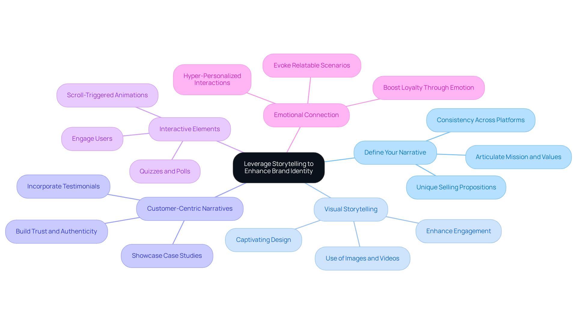 The central node represents the main theme, while each branch shows a different strategy for storytelling. Sub-points provide additional details about each strategy, helping you understand how they contribute to building a strong brand identity.