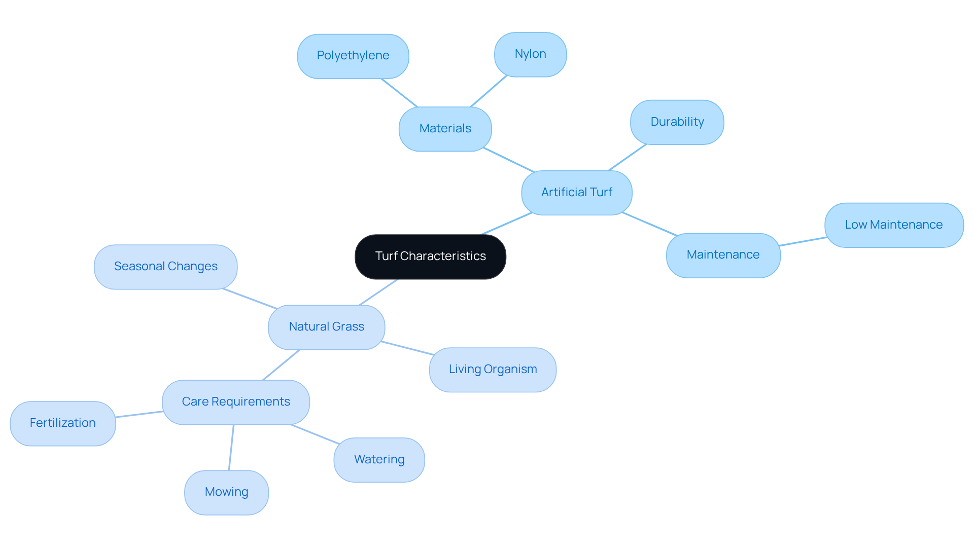 This mindmap shows the key characteristics of artificial turf and natural grass. Each branch represents important aspects like materials, maintenance, and care requirements, helping you understand the differences and make informed decisions.