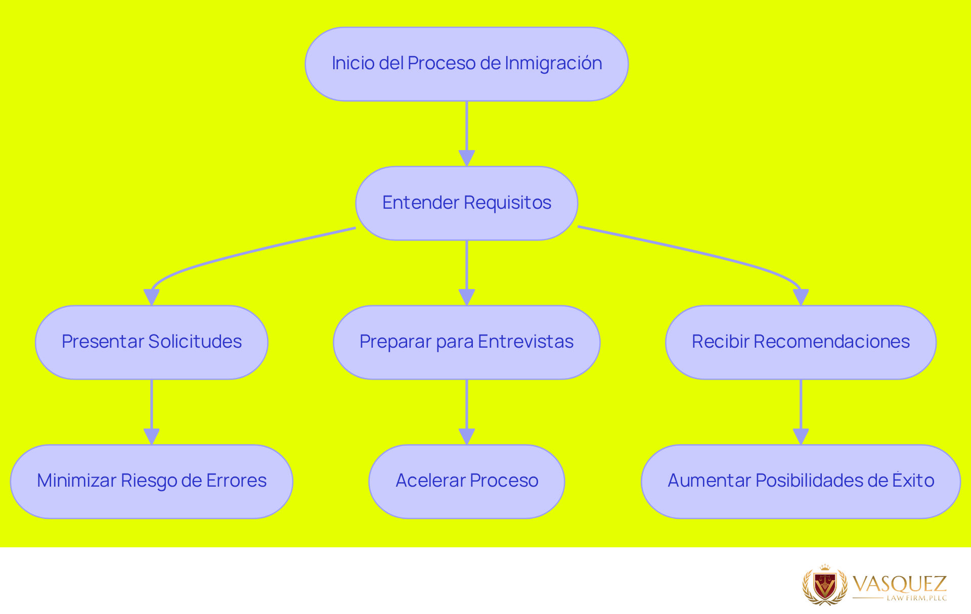 Cada cuadro representa un paso en el proceso de inmigración. Sigue las flechas para ver cómo cada acción del abogado ayuda a los solicitantes a navegar el sistema.
