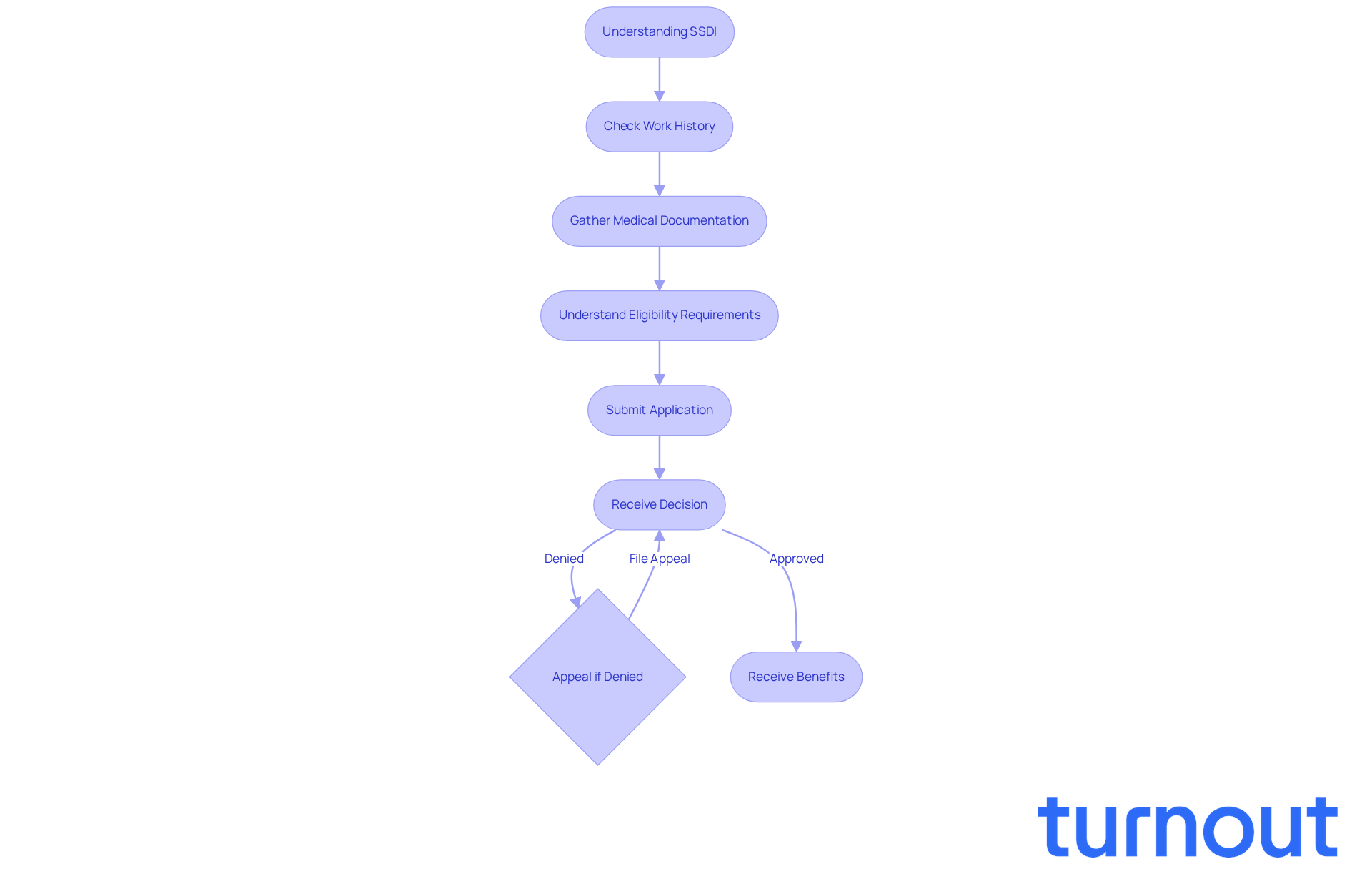 Follow the arrows to see the steps you need to take when applying for SSDI. Each box represents a stage in the process, and if your application is denied, you can choose to appeal.