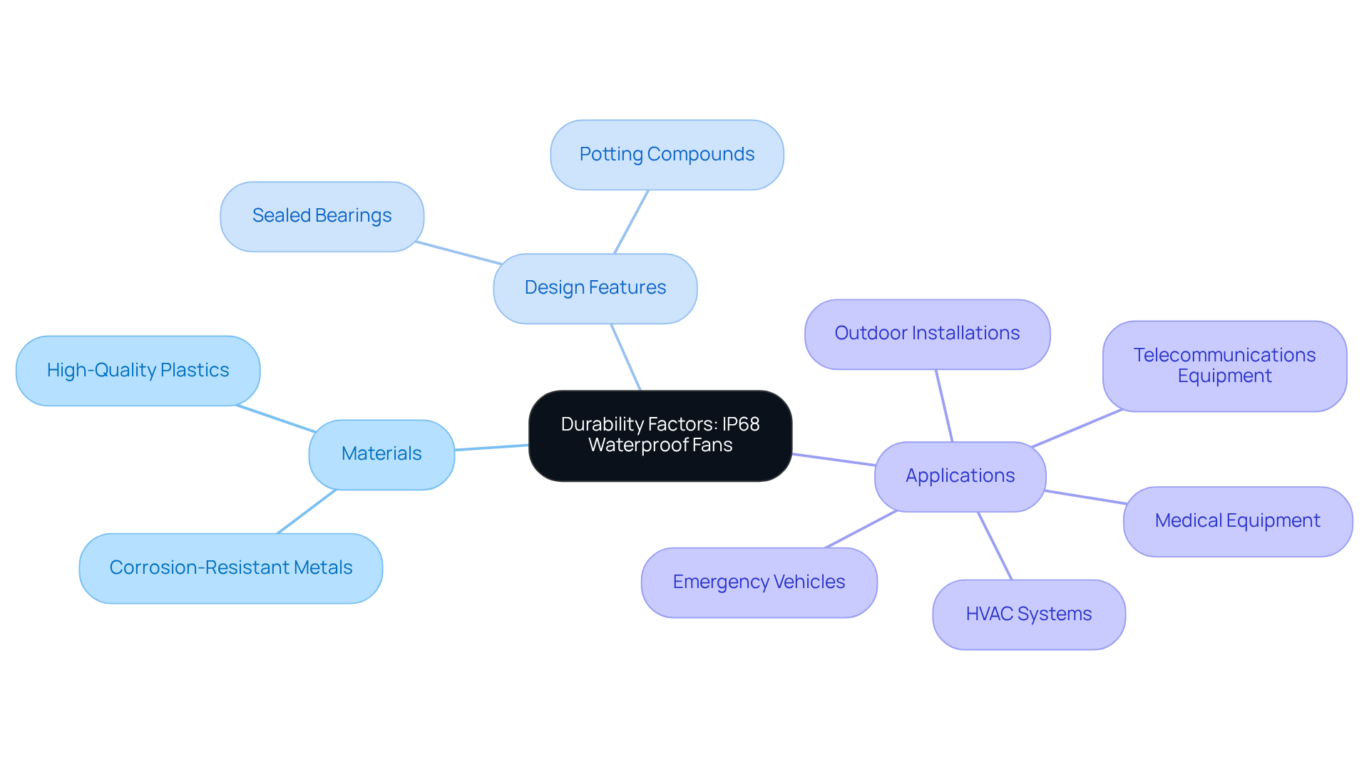 Start at the center with the main topic of durability, then explore the branches to see the materials and features that help these fans withstand tough environments.
