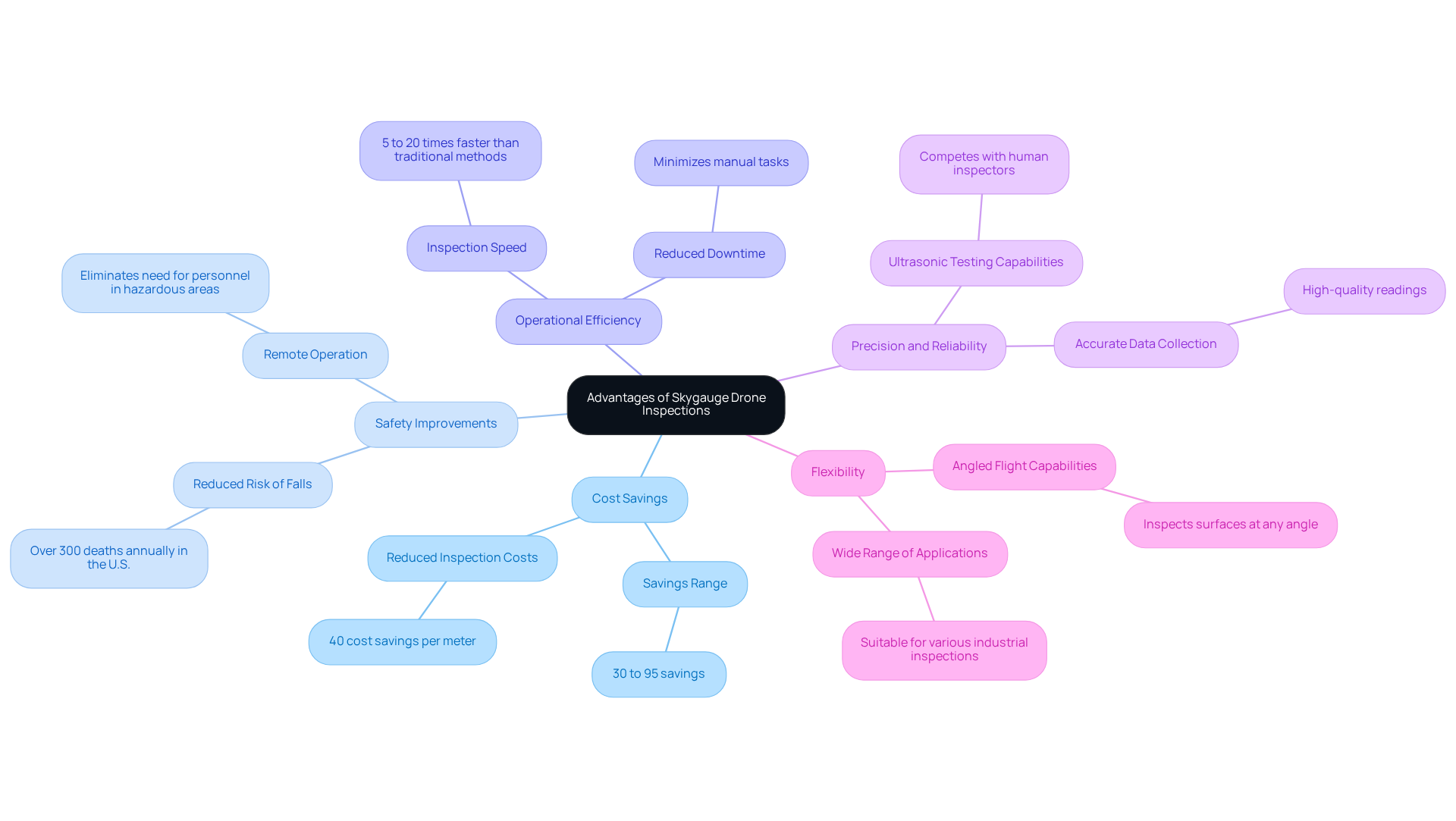 The center shows the main topic, and each branch represents a specific advantage. Follow the branches to see detailed benefits, with numbers highlighting key statistics.