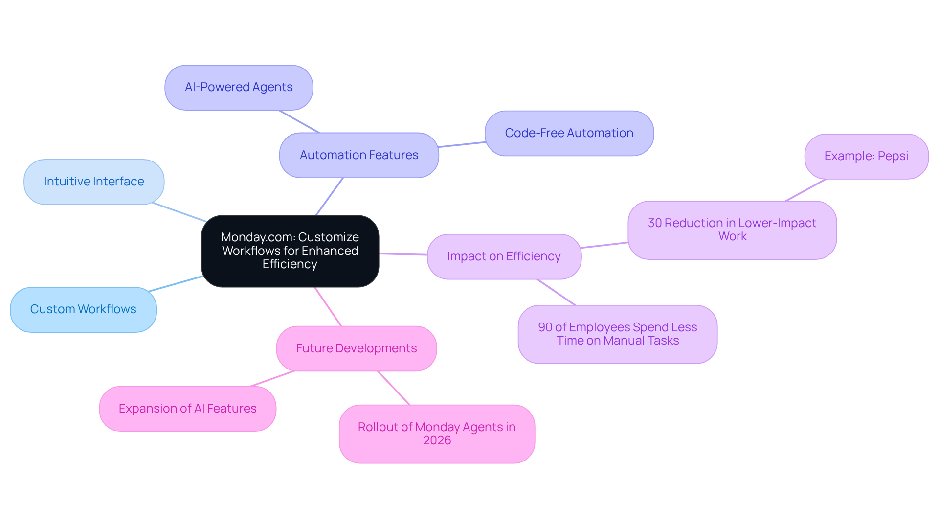 The central node represents Monday.com, while the branches show its features and benefits. Each sub-branch provides specific examples or statistics that illustrate how the platform enhances operational efficiency.