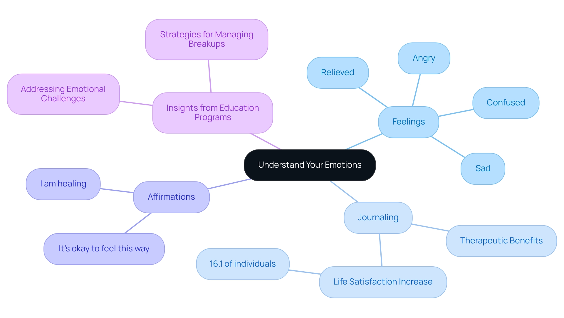 The central node represents the journey of understanding emotions, while the branches illustrate different aspects that support this process. Each color-coded branch highlights important components like feelings, the role of journaling, affirmations to foster self-compassion, and educational insights. The central node represents the journey of understanding emotions, while the branches illustrate different aspects that support this process. Each color-coded branch highlights important components like feelings, the role of journaling, affirmations to foster self-compassion, and educational insights.