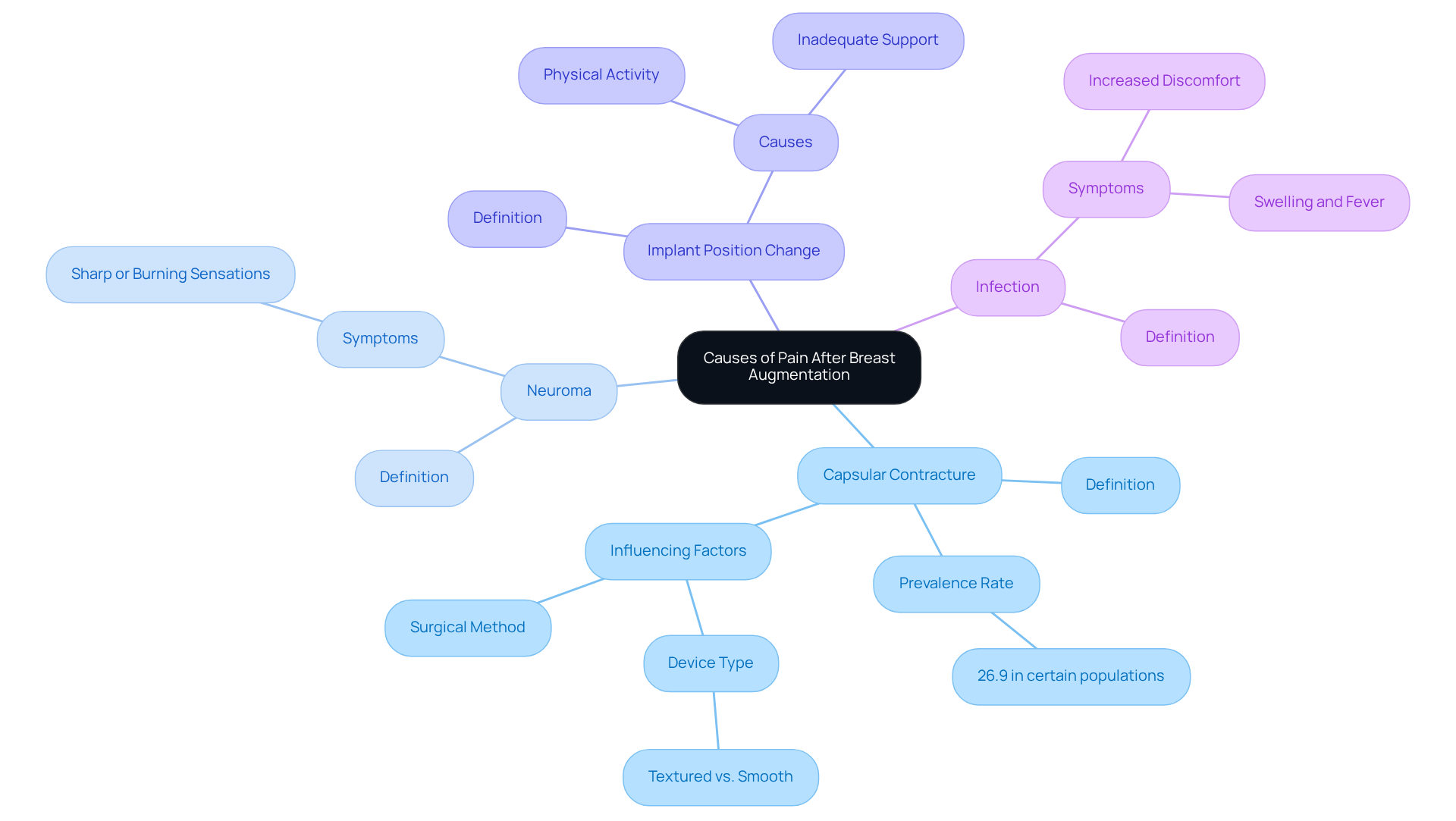 This mindmap shows the different reasons for pain after breast augmentation. Start at the center with the main topic, then follow the branches to learn about each specific complication and what it entails.