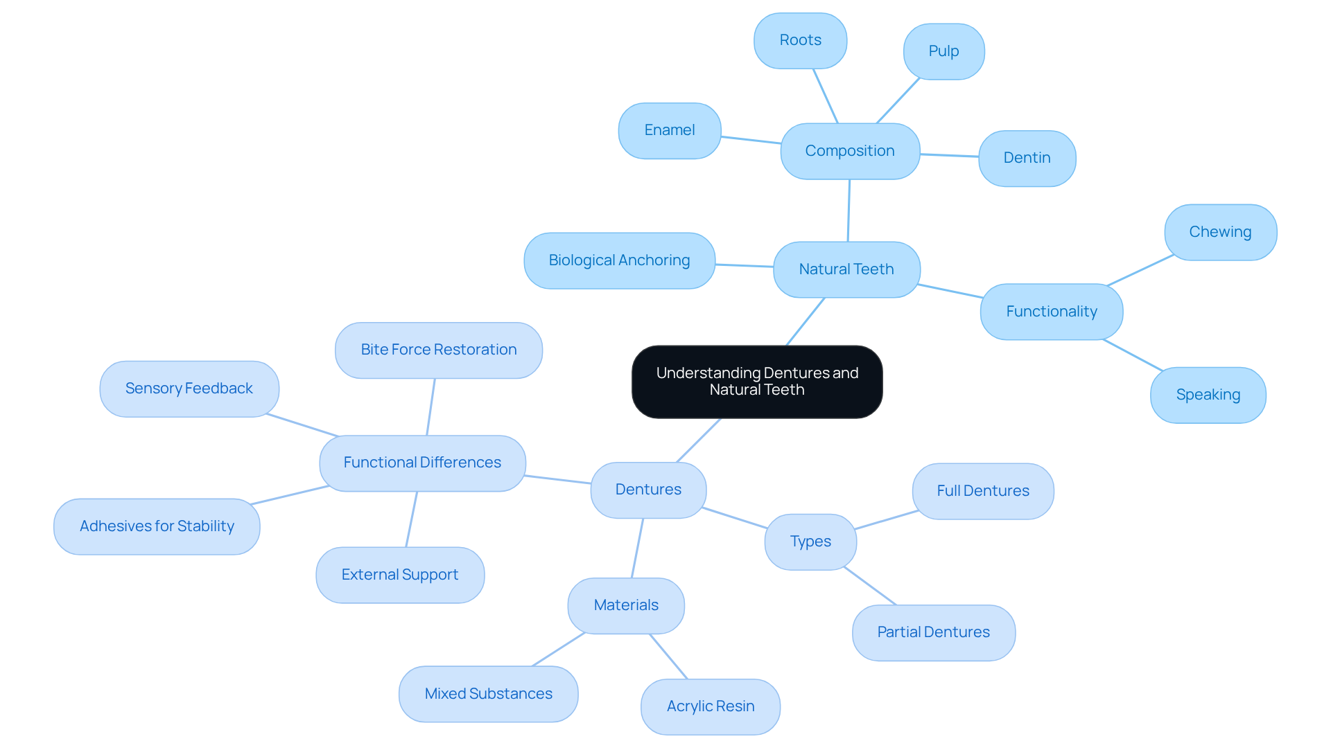 The central node represents the main topic, while the branches show key aspects of natural teeth and dentures. Each sub-branch provides more detail, helping you understand how these two types of dental structures differ and relate.