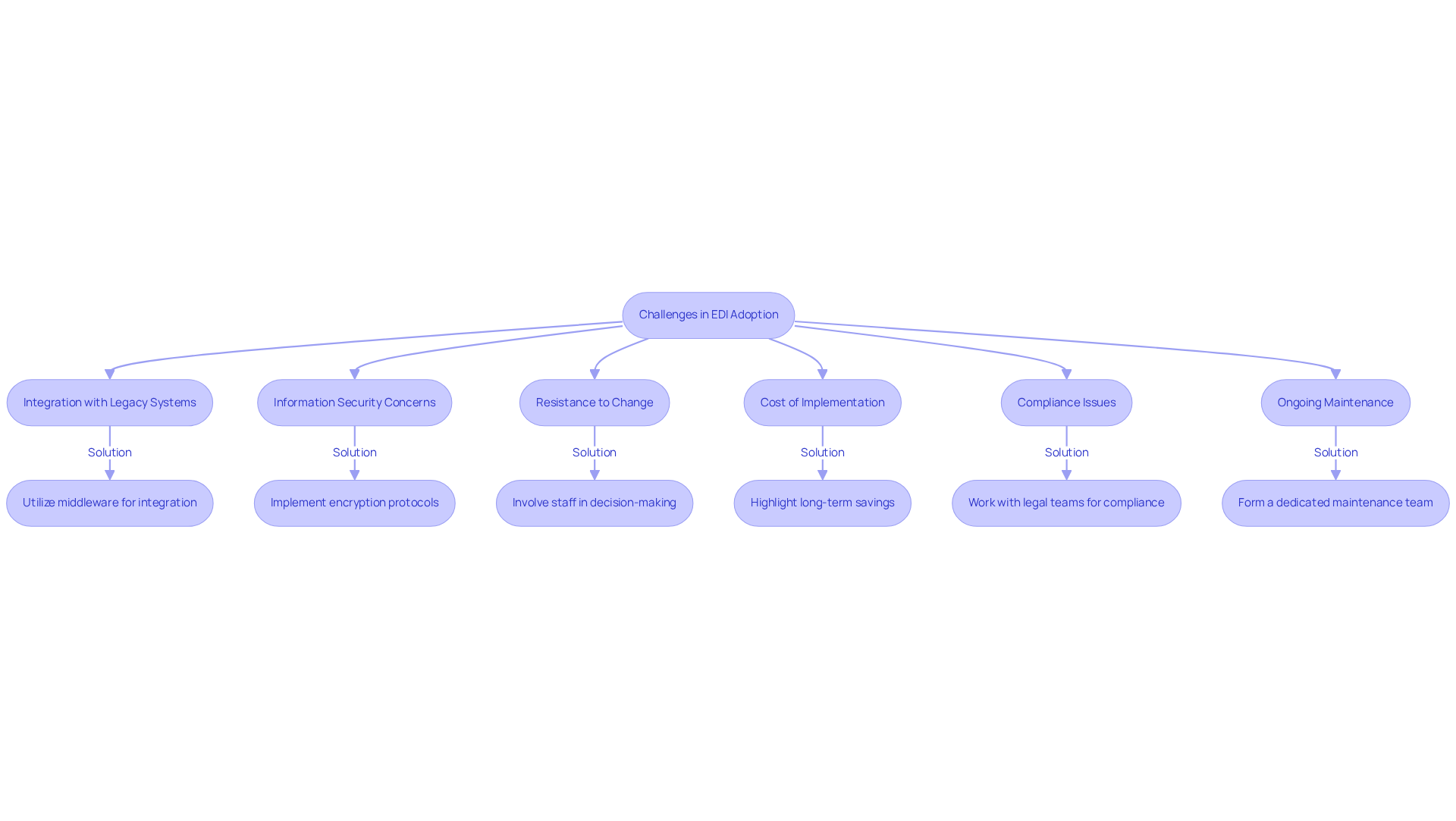 This flowchart shows common challenges faced by hedge funds when adopting EDI and the solutions to overcome them. Follow the arrows from each challenge to see how to address it effectively. This flowchart shows common challenges faced by hedge funds when adopting EDI and the solutions to overcome them. Follow the arrows from each challenge to see how to address it effectively.