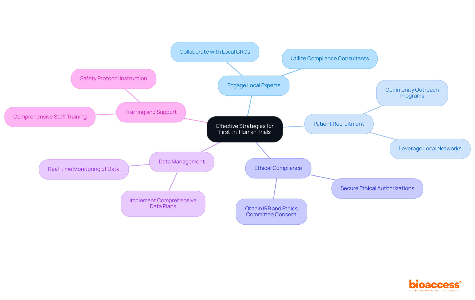 The center represents the main goal of conducting successful trials. Each branch shows a key strategy, and you can follow the sub-branches for more details on how to implement each strategy effectively.