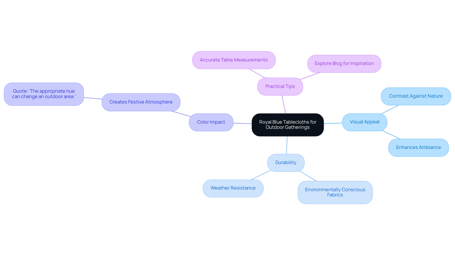 The central node represents the main topic, while the branches show different aspects of using royal blue tablecloths. Each branch highlights important points that contribute to creating a stylish and inviting outdoor setting.