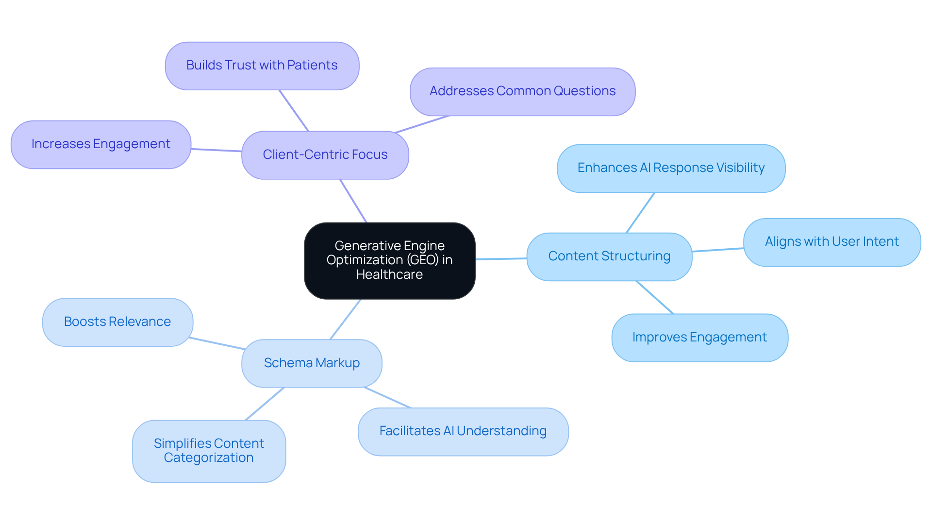 This mindmap starts with the central idea of GEO in healthcare. Each branch represents a key component that contributes to optimizing your medical practice's visibility online. Follow the branches to see how each component works and what specific actions can be taken to improve your digital marketing strategy.