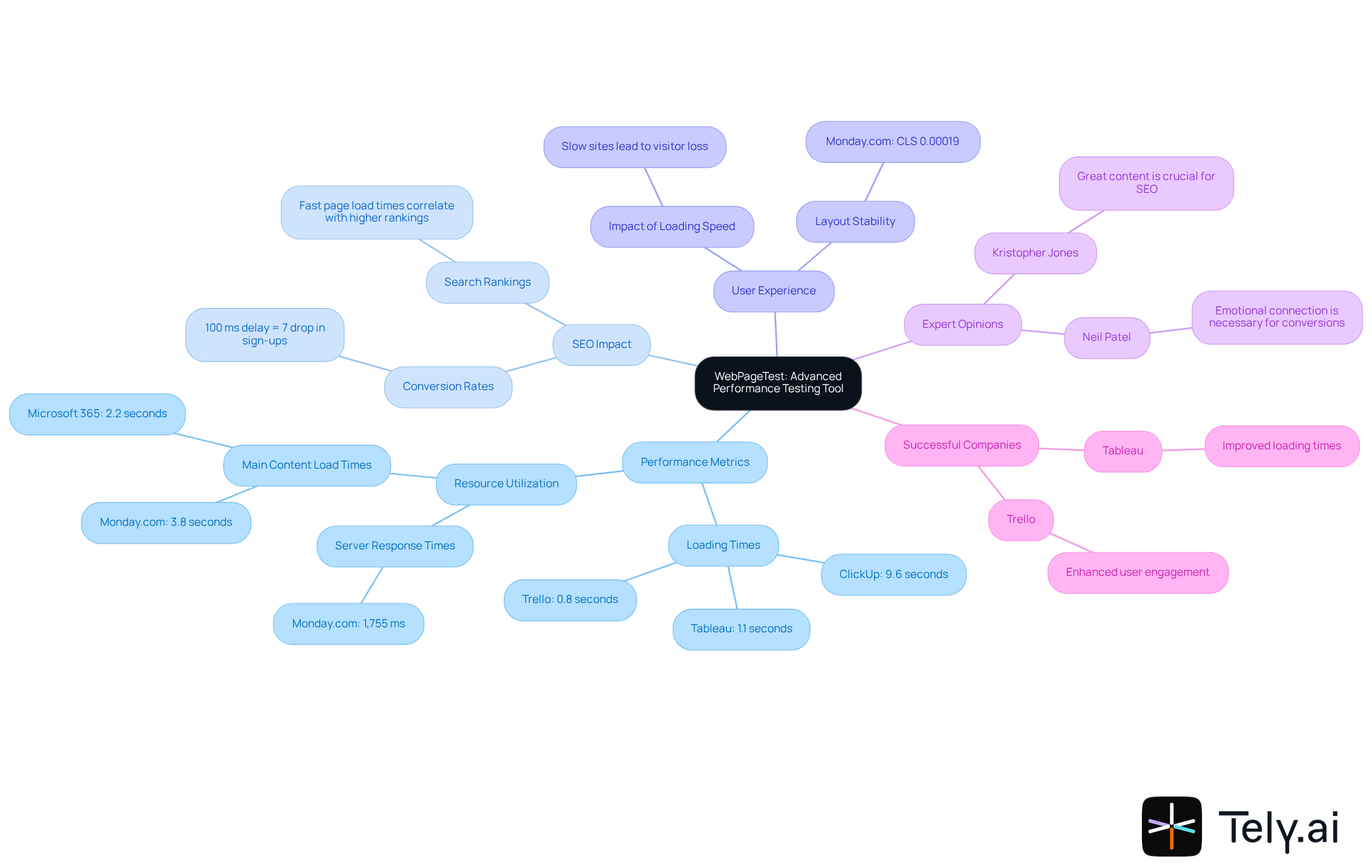 The central node represents WebPageTest, while each branch explores different dimensions of how it affects website performance and SEO. Follow the branches to see how various factors contribute to enhancing online presence.