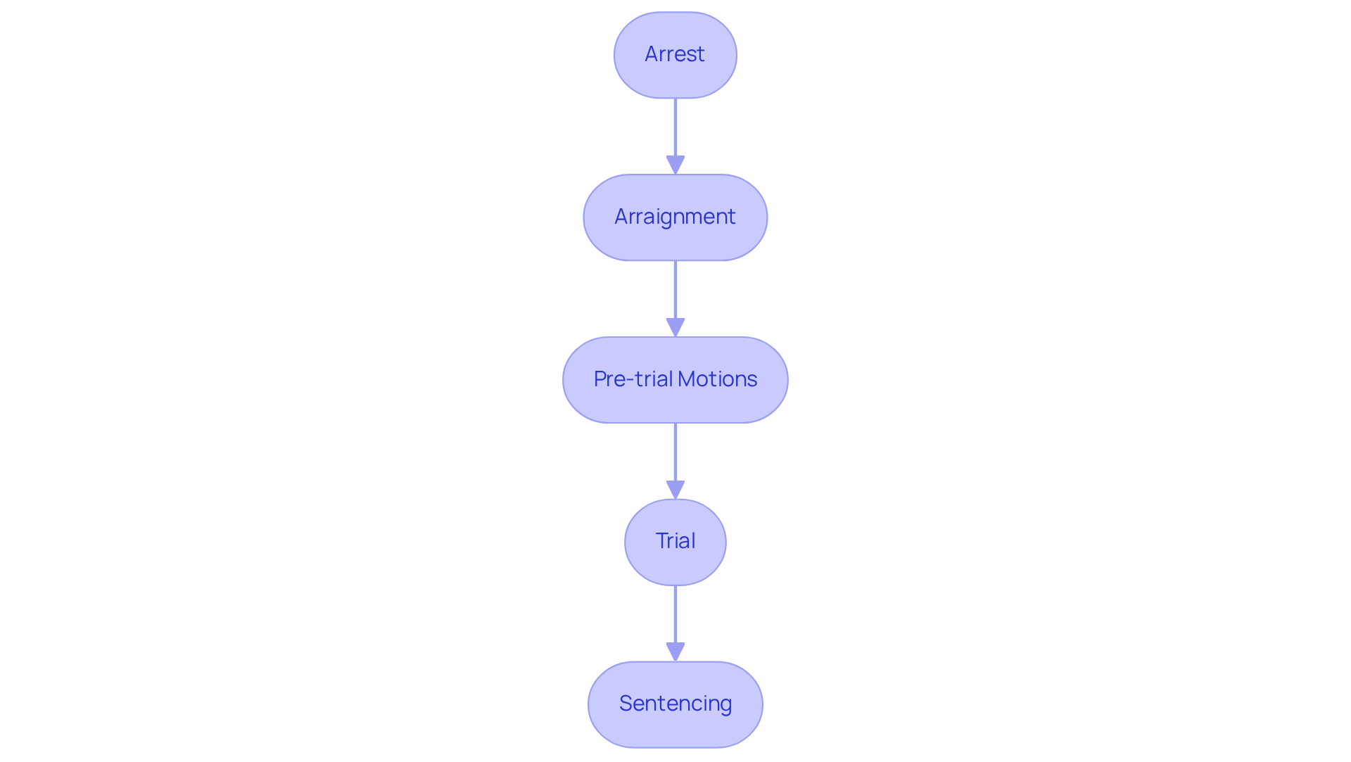 This flowchart shows the key steps in the DUI legal process. Start at the top with 'Arrest' and follow the arrows down to see how each step leads to the next until reaching 'Sentencing'.