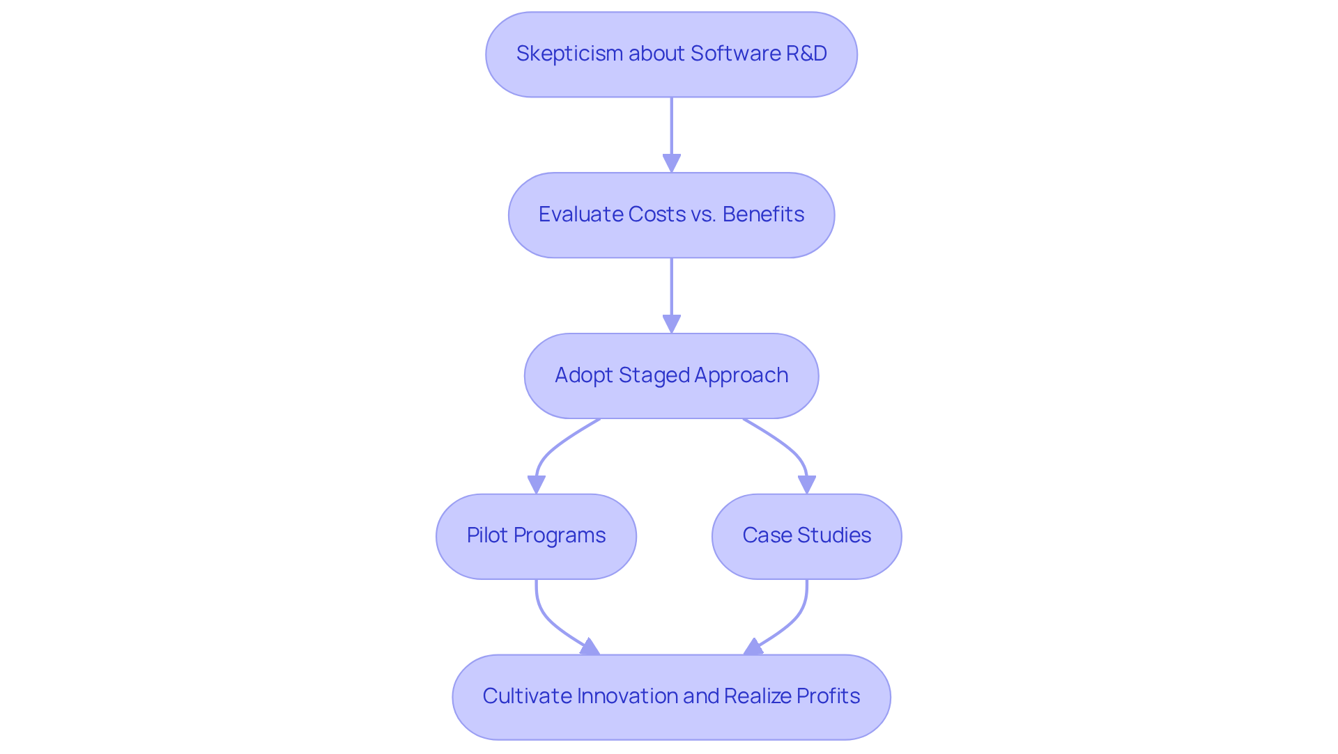 This flowchart illustrates the journey from skepticism about software research and development to realizing its benefits. Each step shows how investment groups can evaluate and adopt new technologies, ultimately leading to innovation and profit.