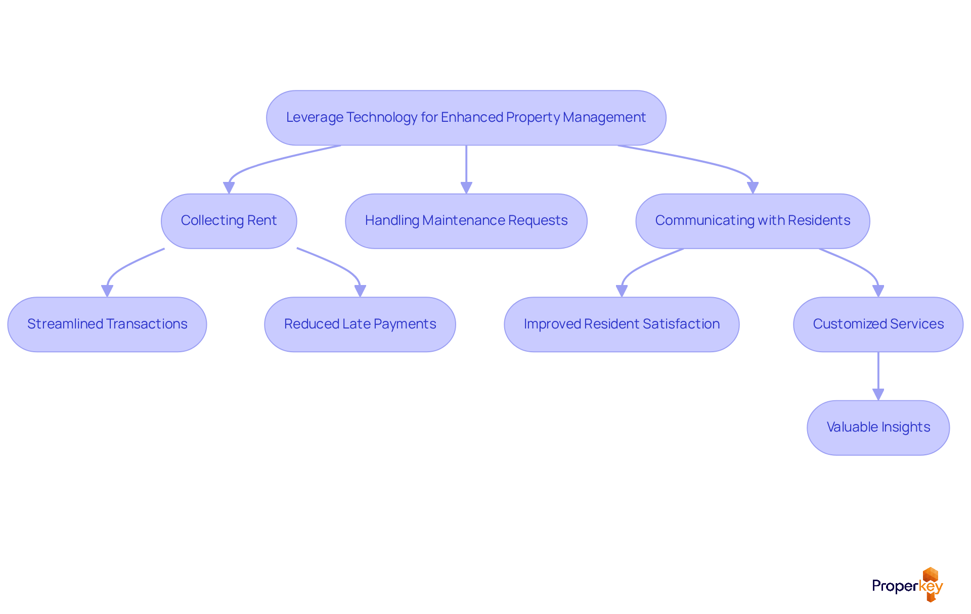 This flowchart shows how property managers can use technology to improve their operations. Each step leads to benefits that enhance the experience for residents and boost cash flow. This flowchart shows how property managers can use technology to improve their operations. Each step leads to benefits that enhance the experience for residents and boost cash flow.