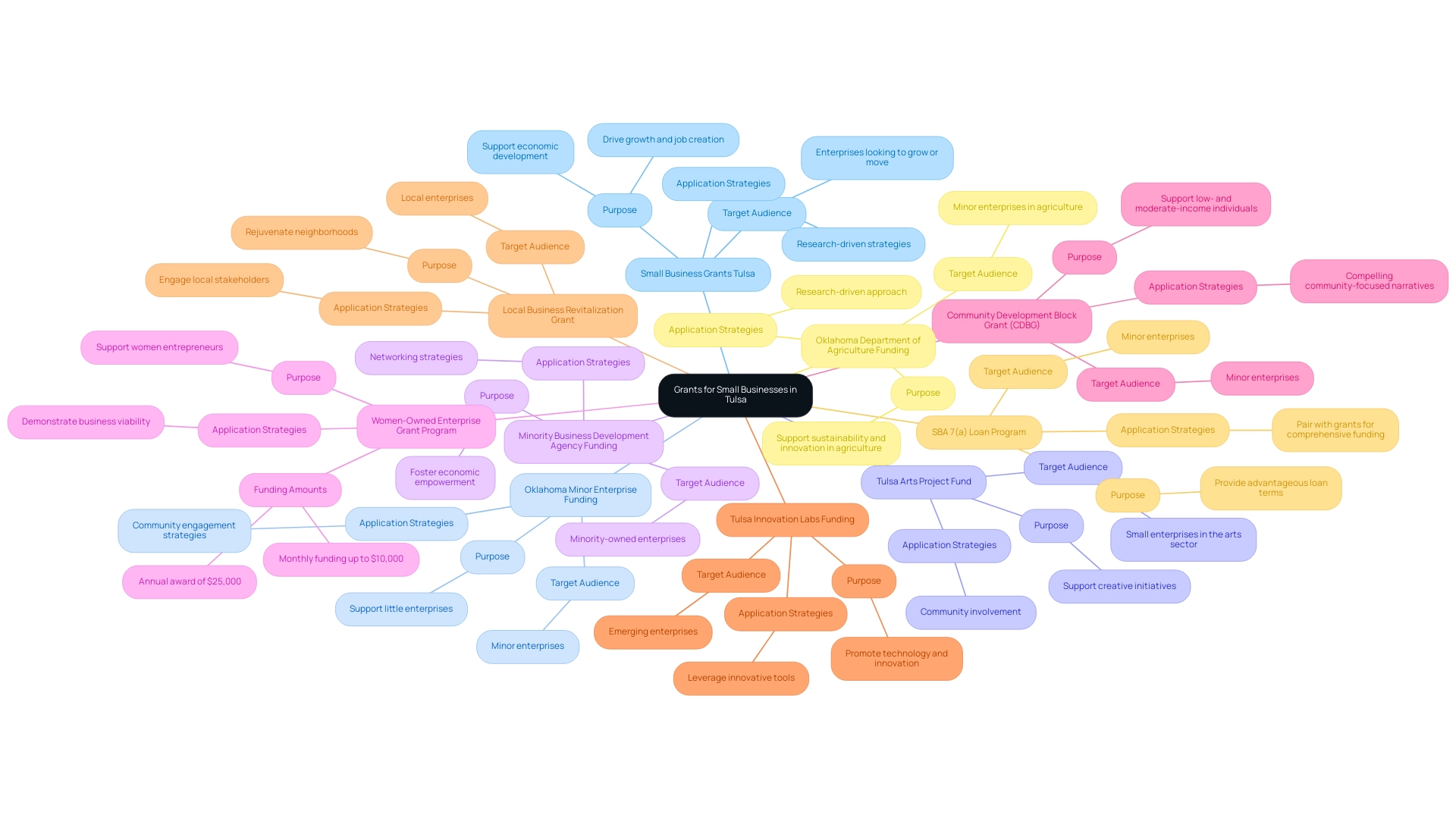 Each branch represents a specific grant, with sub-branches detailing its purpose, target audience, funding amounts, and application strategies. Each branch represents a specific grant, with sub-branches detailing its purpose, target audience, funding amounts, and application strategies.