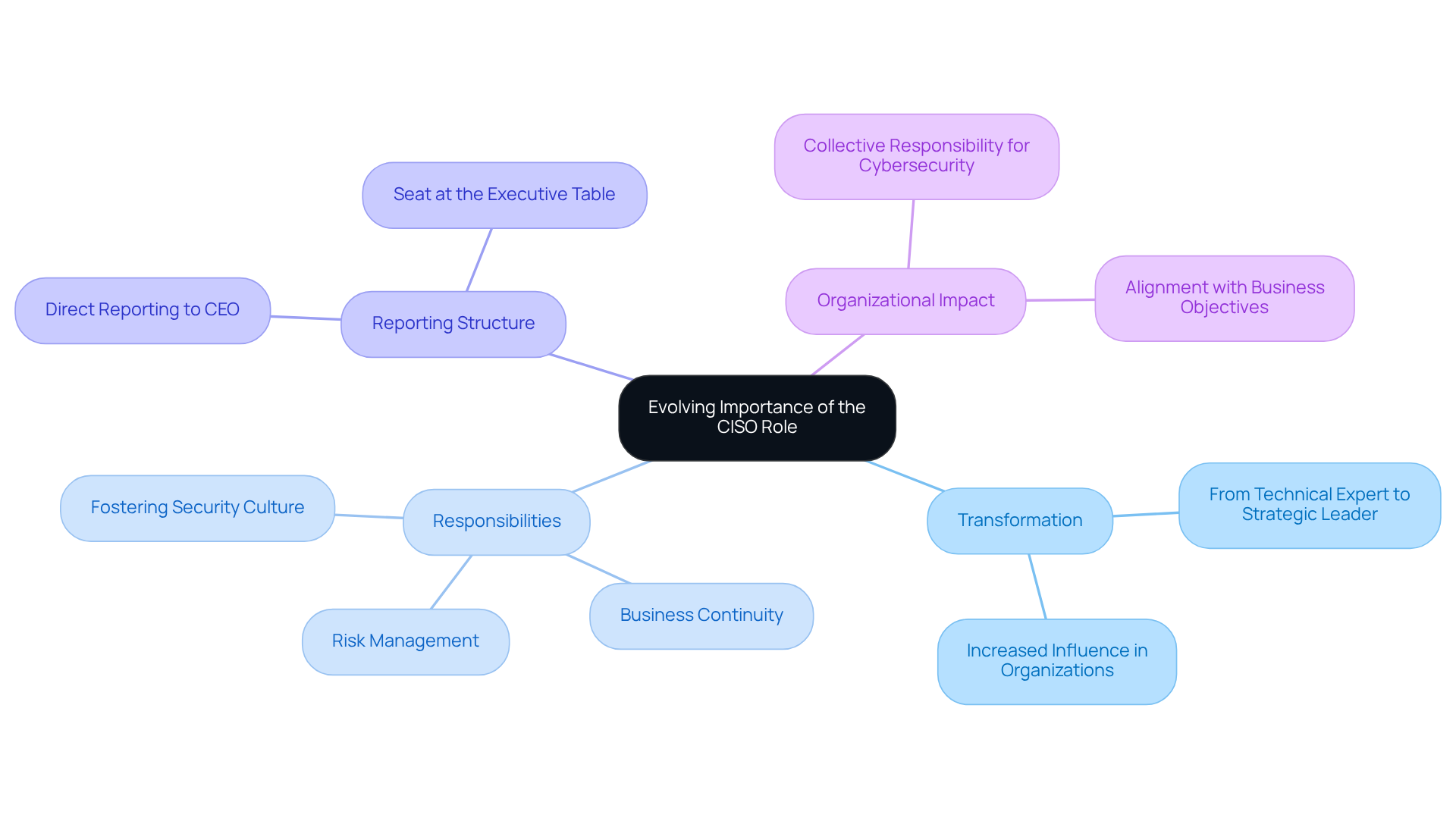 At the center is the evolving role of the CISO. Each branch shows different dimensions of this role, illustrating how it has changed and what it encompasses. The more you explore, the clearer the interconnected responsibilities and strategic importance become. At the center is the evolving role of the CISO. Each branch shows different dimensions of this role, illustrating how it has changed and what it encompasses. The more you explore, the clearer the interconnected responsibilities and strategic importance become.