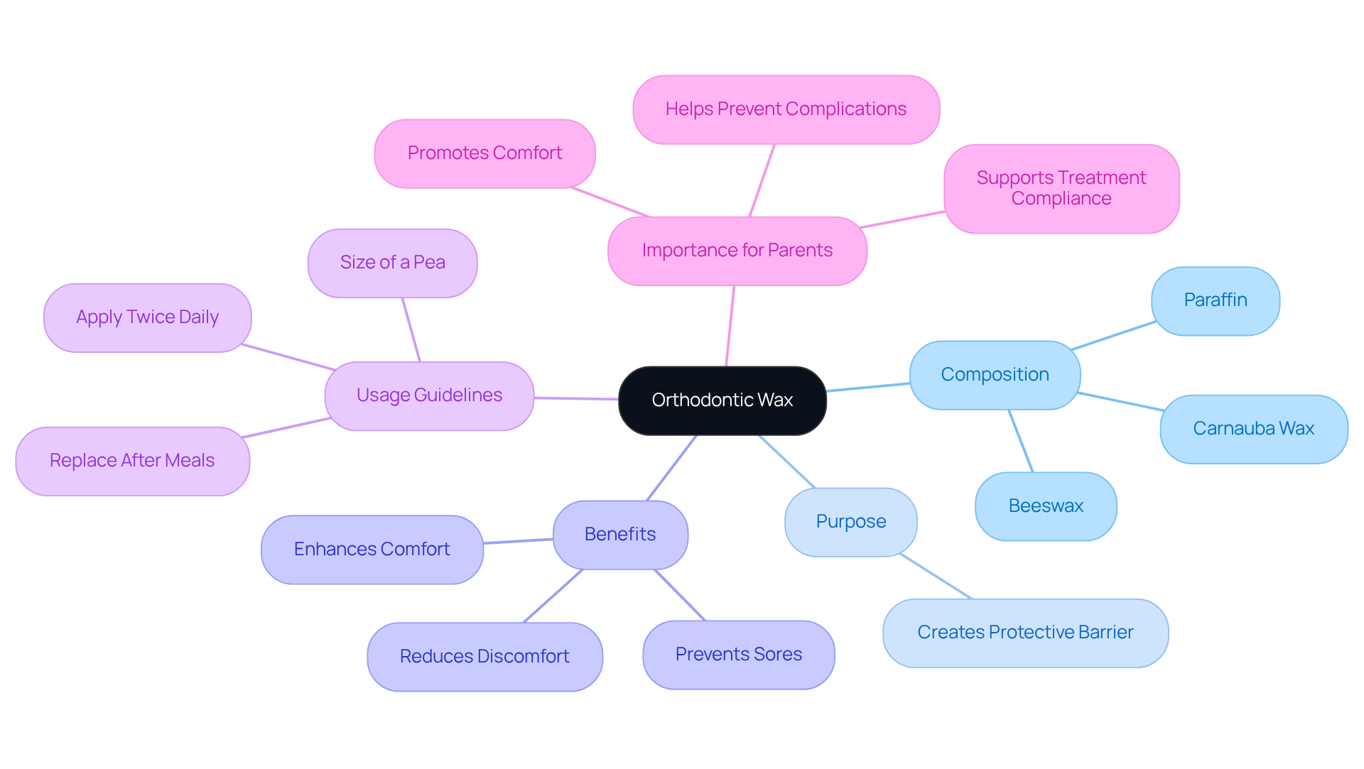 This mindmap starts with the main idea of orthodontic wax at the center. Each branch represents a different aspect of the wax, helping you see how they all connect. For example, the 'Benefits' branch shows how it helps reduce discomfort and prevent sores, while 'Usage Guidelines' tells you how to apply it effectively. This mindmap starts with the main idea of orthodontic wax at the center. Each branch represents a different aspect of the wax, helping you see how they all connect. For example, the 'Benefits' branch shows how it helps reduce discomfort and prevent sores, while 'Usage Guidelines' tells you how to apply it effectively.