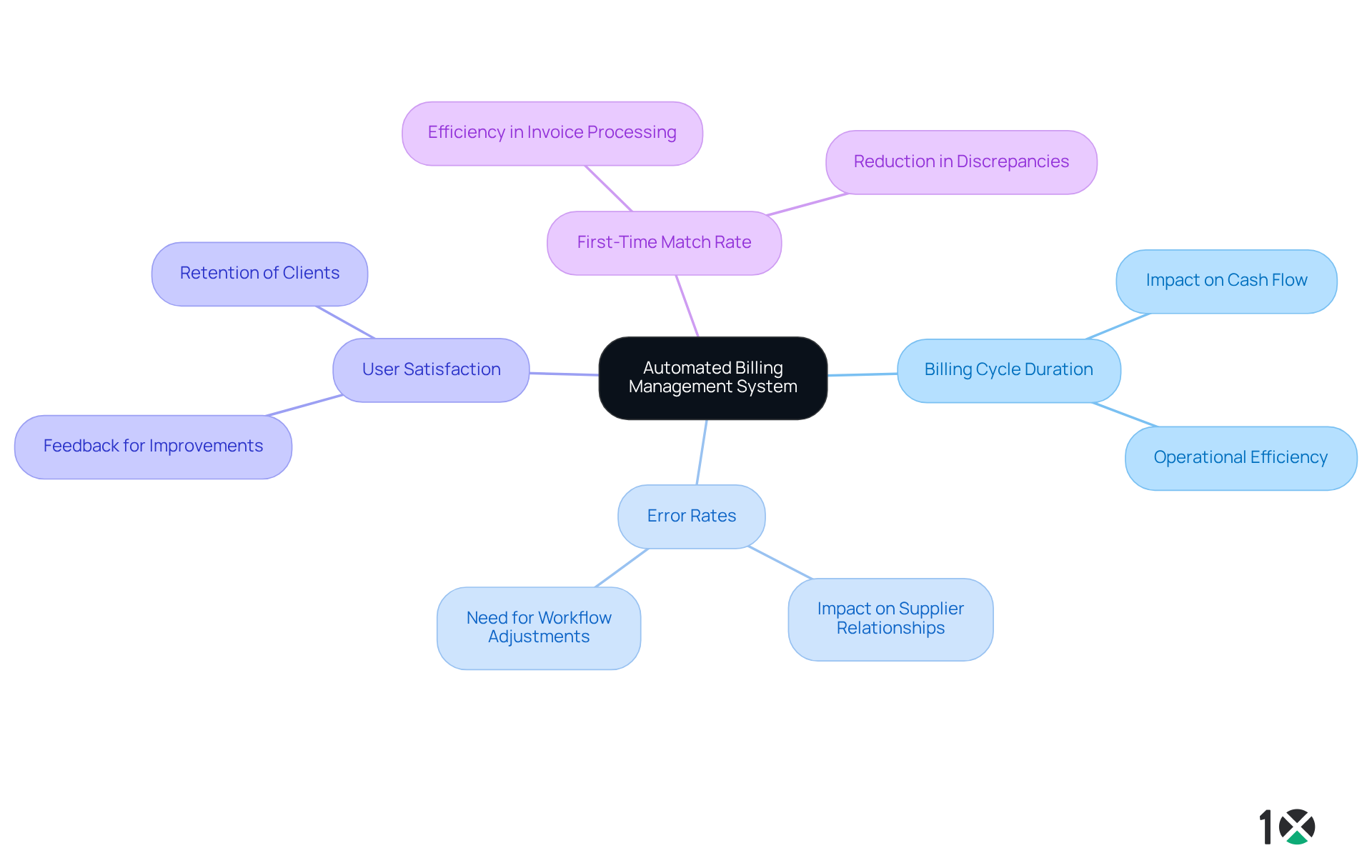 The central node represents the automated billing system, while the branches show key metrics that help track its performance. Each sub-branch explains how these metrics affect overall efficiency and relationships.