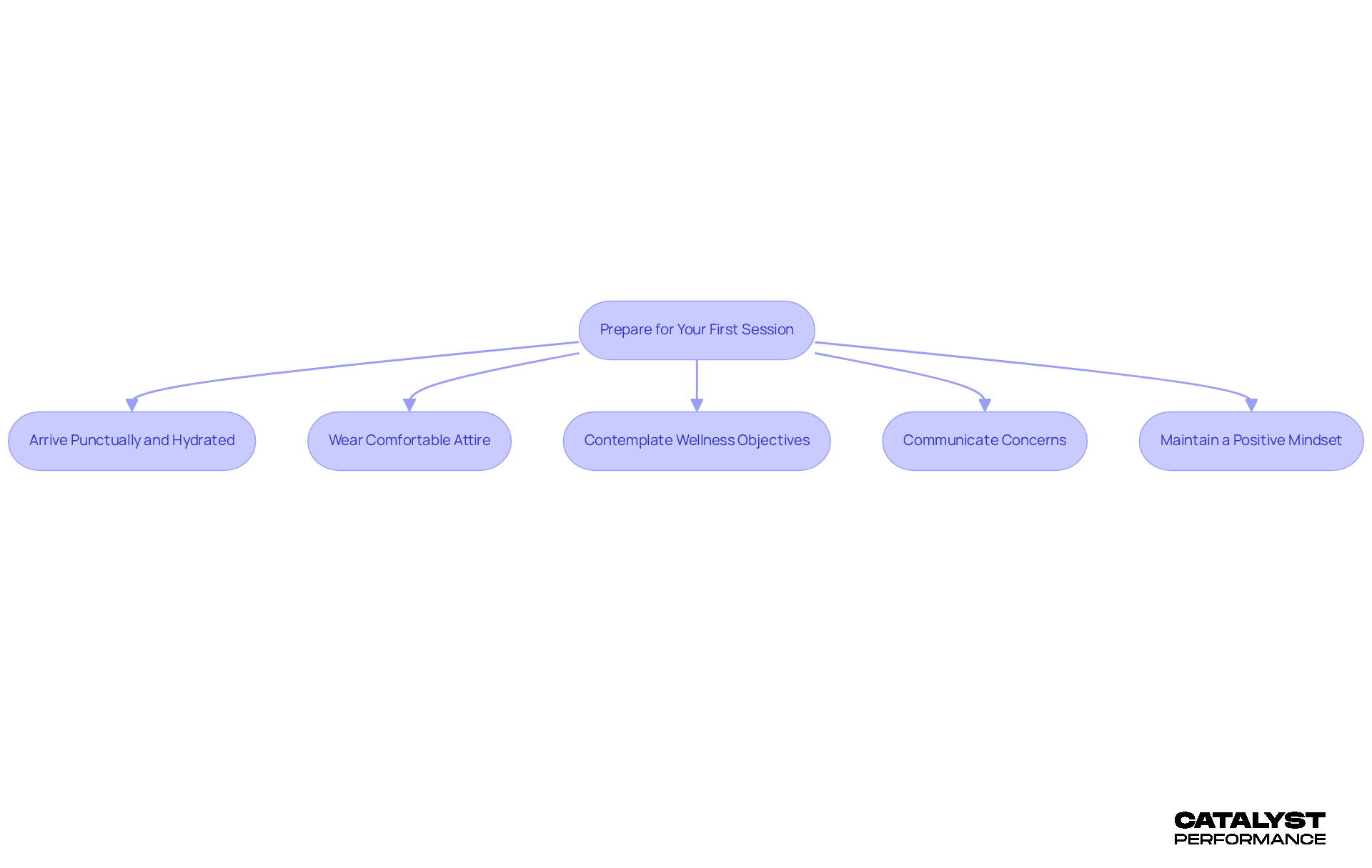 Follow the arrows to see each step you should take before your first training session. Each box represents a tip that will help you get the most out of your experience. Follow the arrows to see each step you should take before your first training session. Each box represents a tip that will help you get the most out of your experience.