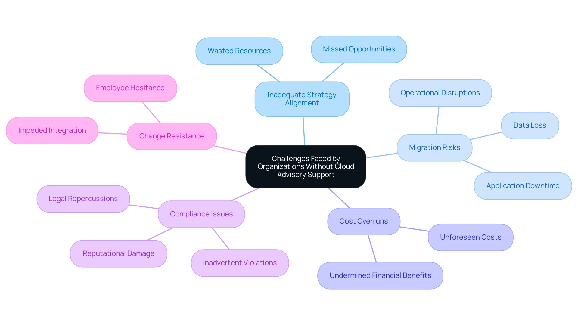 The central node represents the overarching theme of the challenges faced, with branches illustrating specific challenges and their implications.