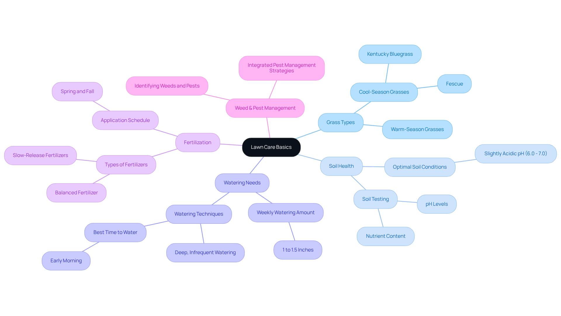 Start at the center with the main topic of lawn care. Follow the branches to explore each key area of lawn maintenance, and dive deeper into specific details under each topic. This visual will help you understand how all these elements work together to create a healthy lawn.