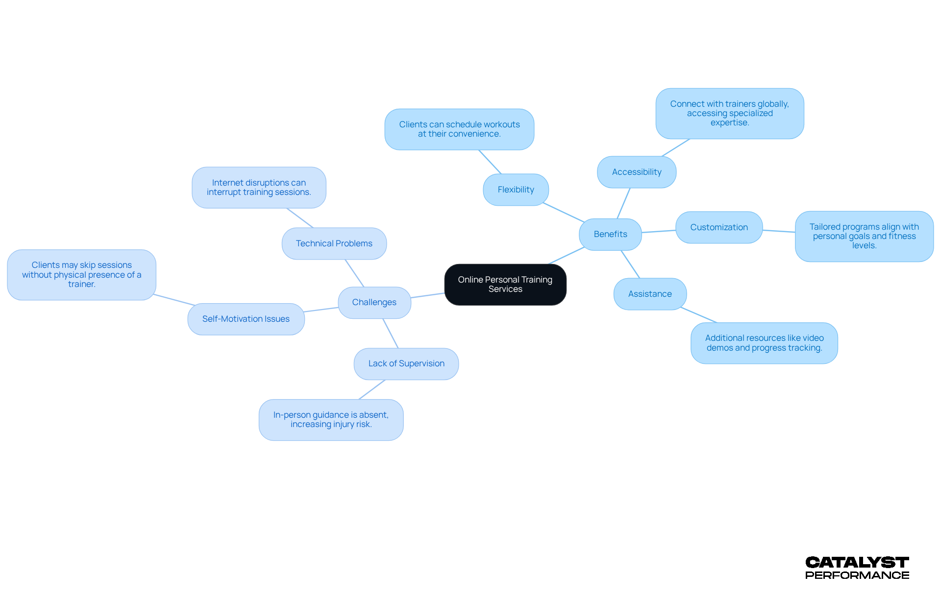The center represents the main topic, while the branches show the benefits and challenges associated with online personal training. Each benefit and challenge is connected to the central idea, making it easy to see how they relate.