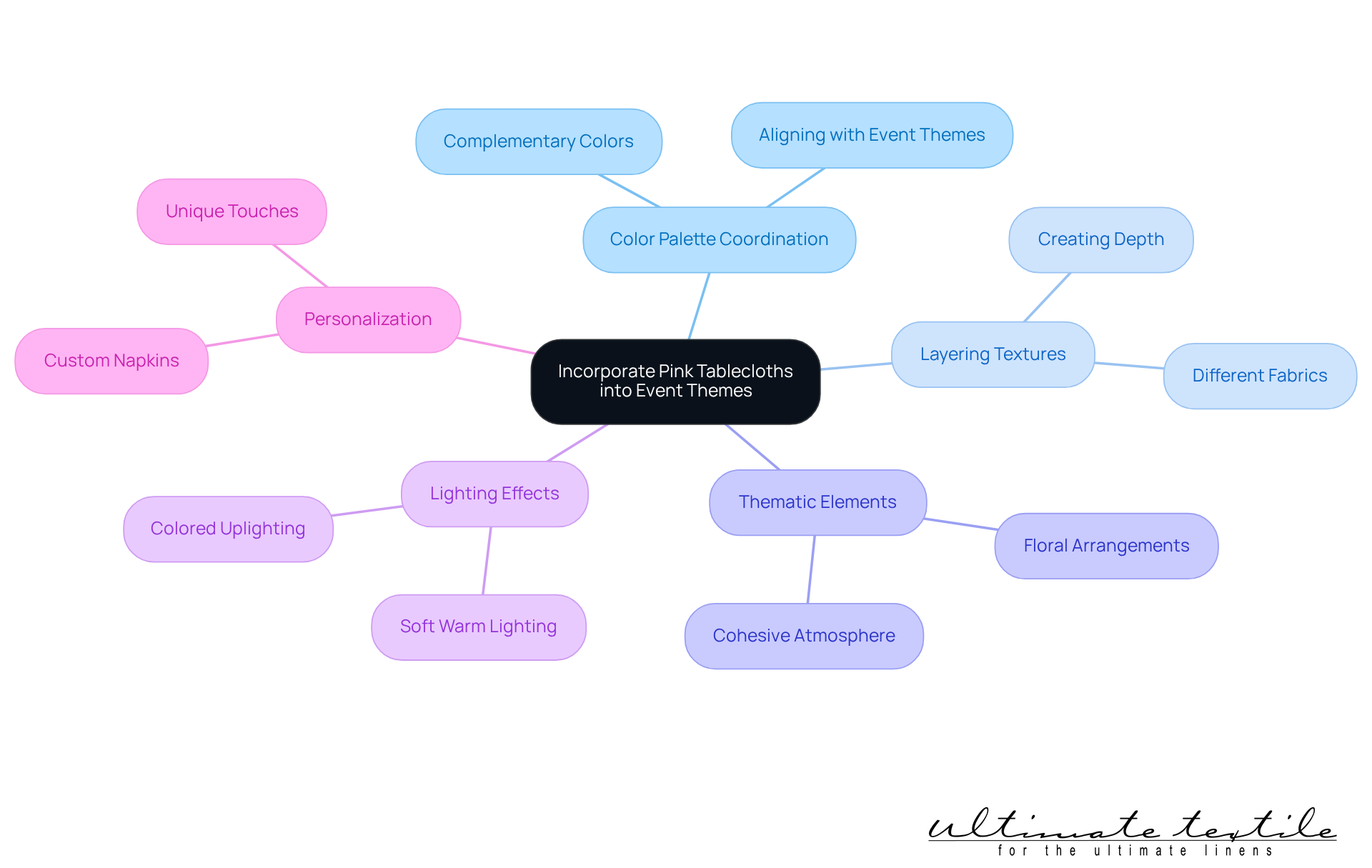 The central idea is about using pink tablecloths, and each branch represents a different strategy to enhance your event's decor. Follow the branches to explore how each strategy contributes to creating a beautiful and cohesive atmosphere.